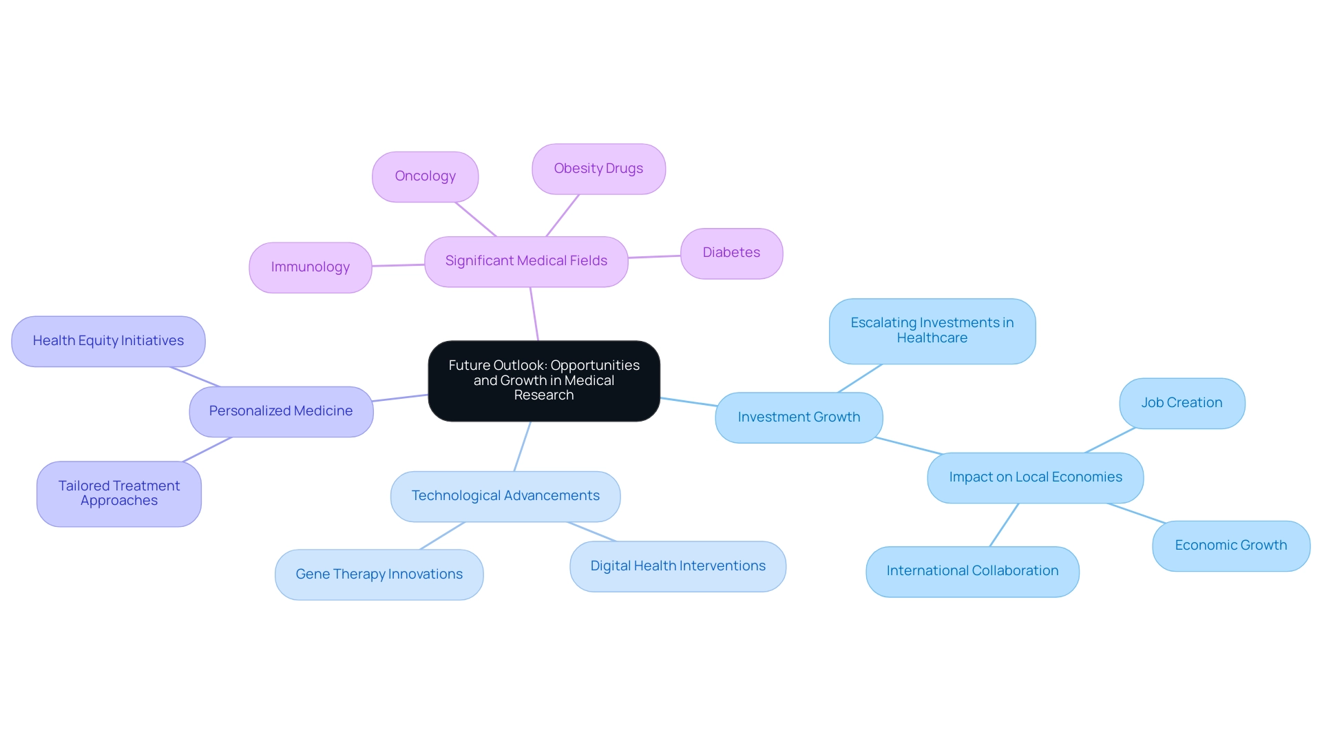 The central node represents the overall outlook, with branches illustrating major categories of growth and their respective subcategories.