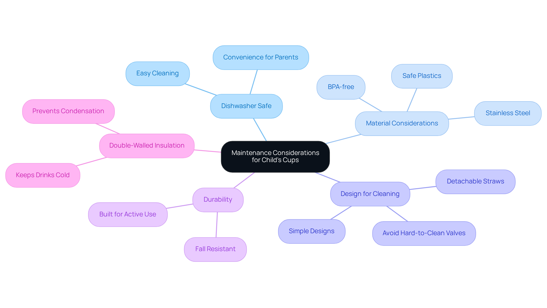 This mindmap shows the important factors to consider when choosing cups for your child. Start at the center with 'Maintenance Considerations', then follow the branches to see each main category and the specific details that make cleaning and durability easier. This mindmap shows the important factors to consider when choosing cups for your child. Start at the center with 'Maintenance Considerations', then follow the branches to see each main category and the specific details that make cleaning and durability easier.