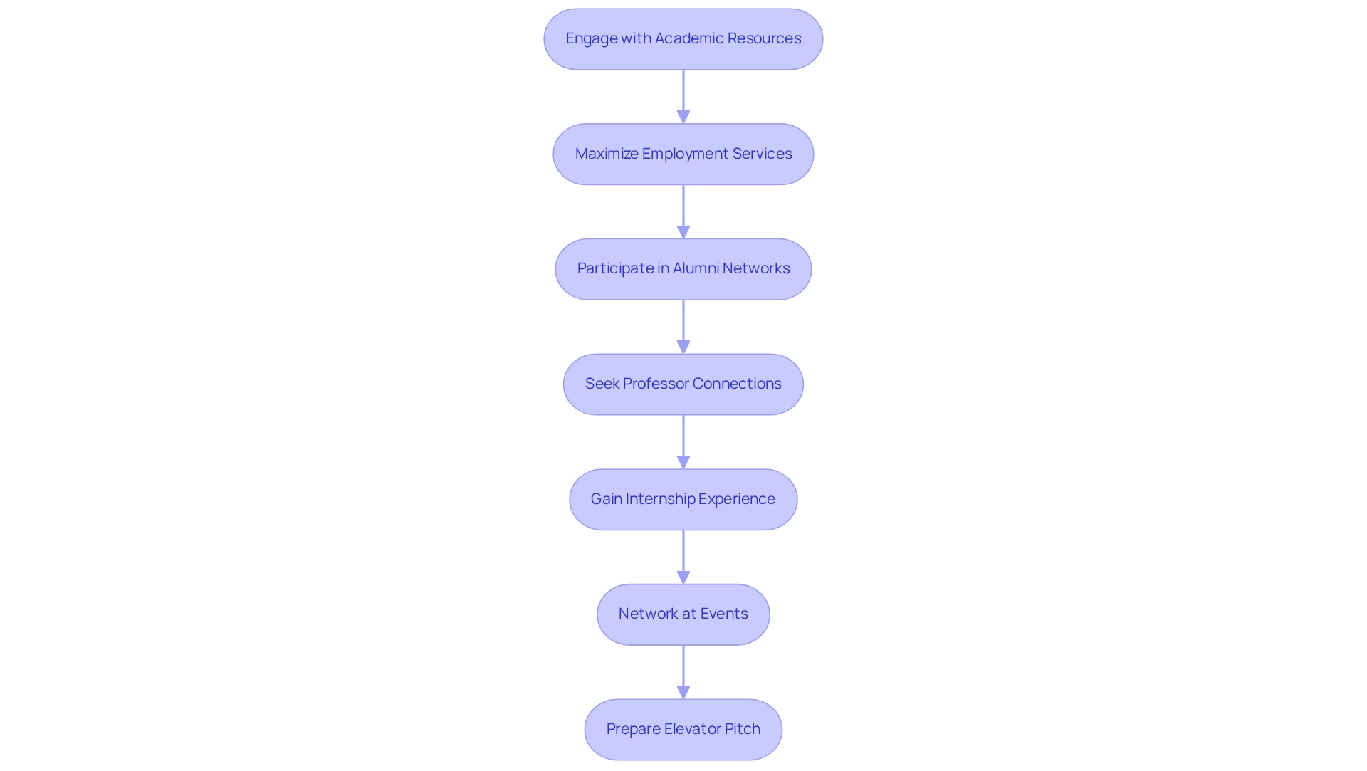 Each box represents a key step in leveraging academic resources and networks for career growth. Follow the arrows to see how each action can lead to new opportunities and professional development.
