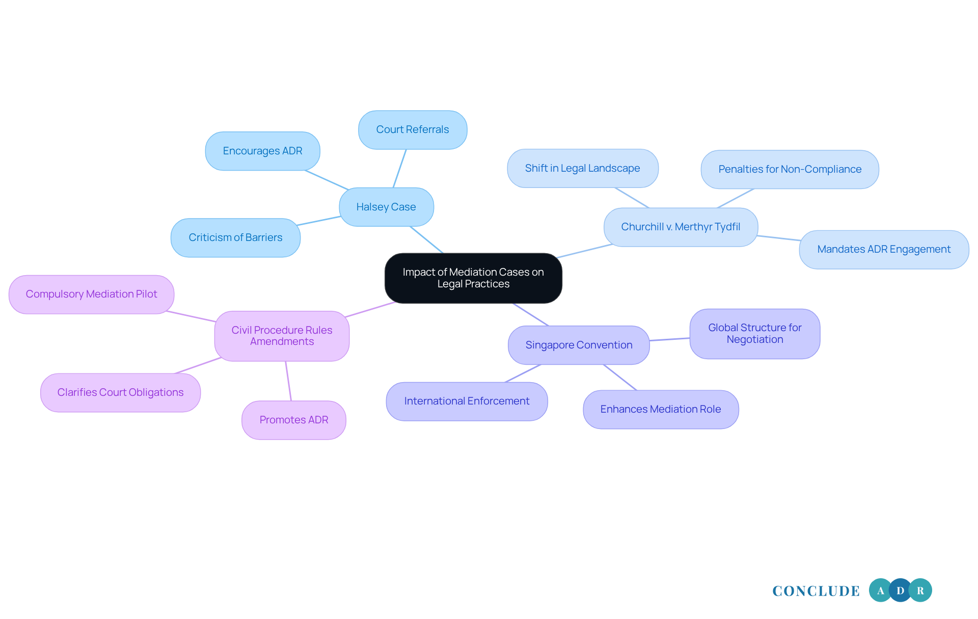 Start at the center with the main theme, then explore each mediation case and its significance. Each branch shows how these cases influence the legal landscape towards alternative dispute resolution.