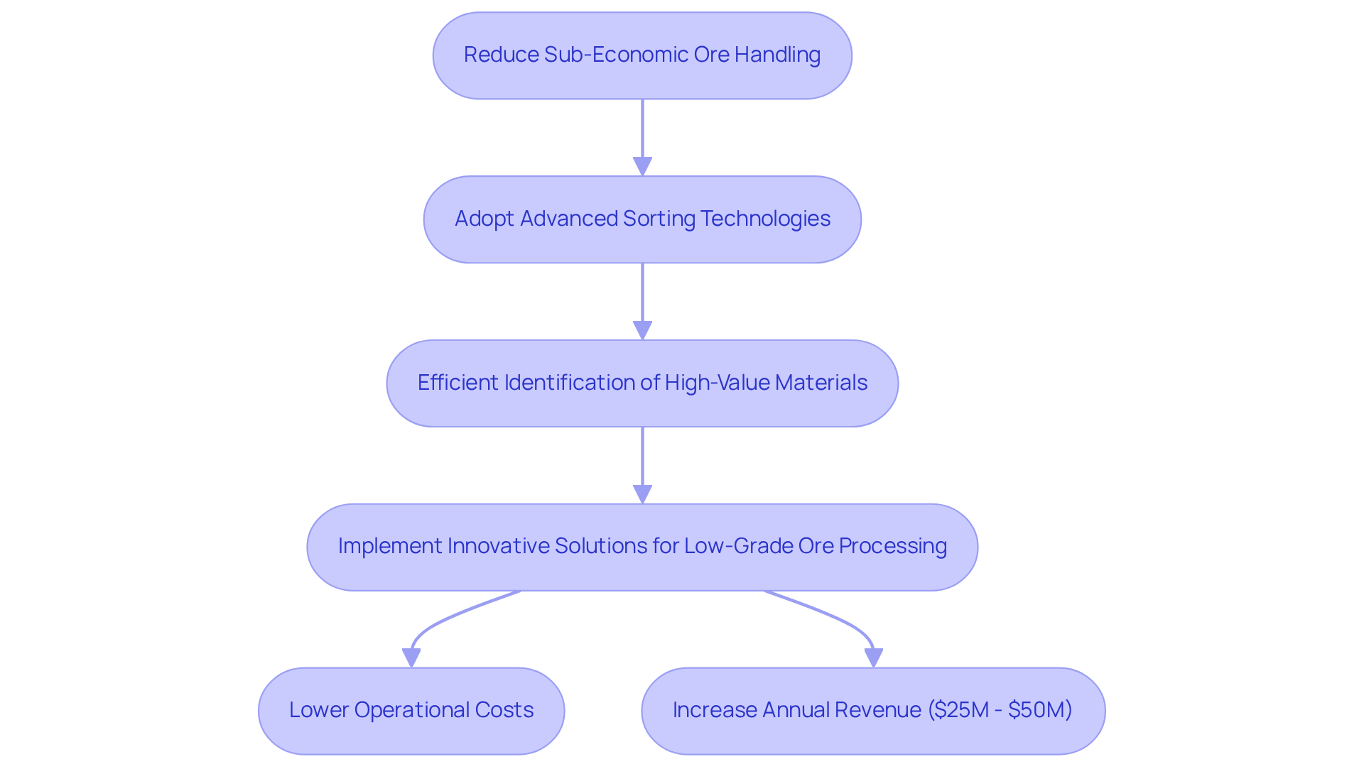 Follow the arrows to see how each step leads to the next, ultimately showing how adopting new technologies can improve profitability and efficiency in mining operations.