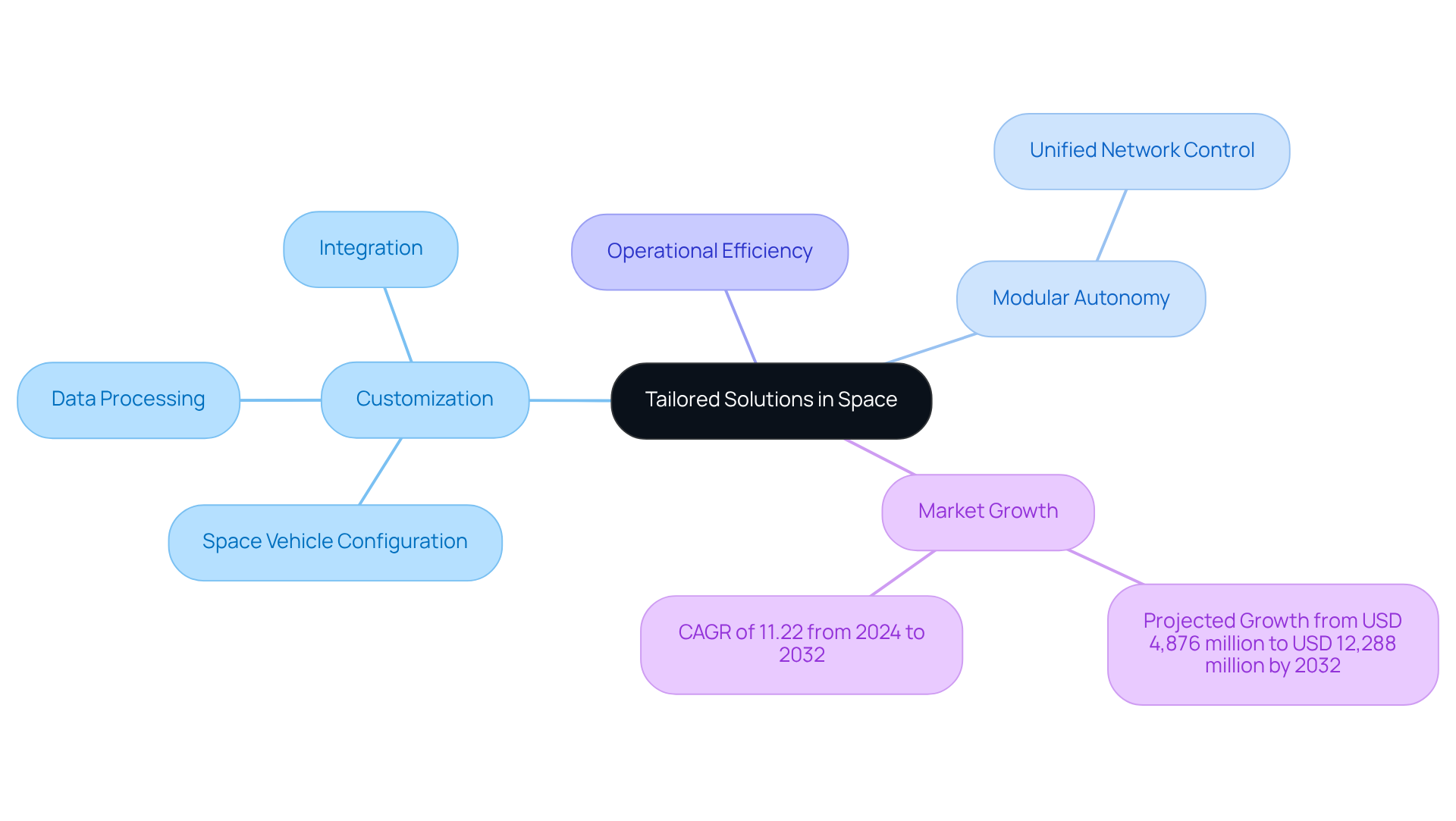 The central node represents the main theme, while branches show key areas of focus. Each sub-branch provides specific details or examples related to that area, helping you understand how they connect to the overall topic.