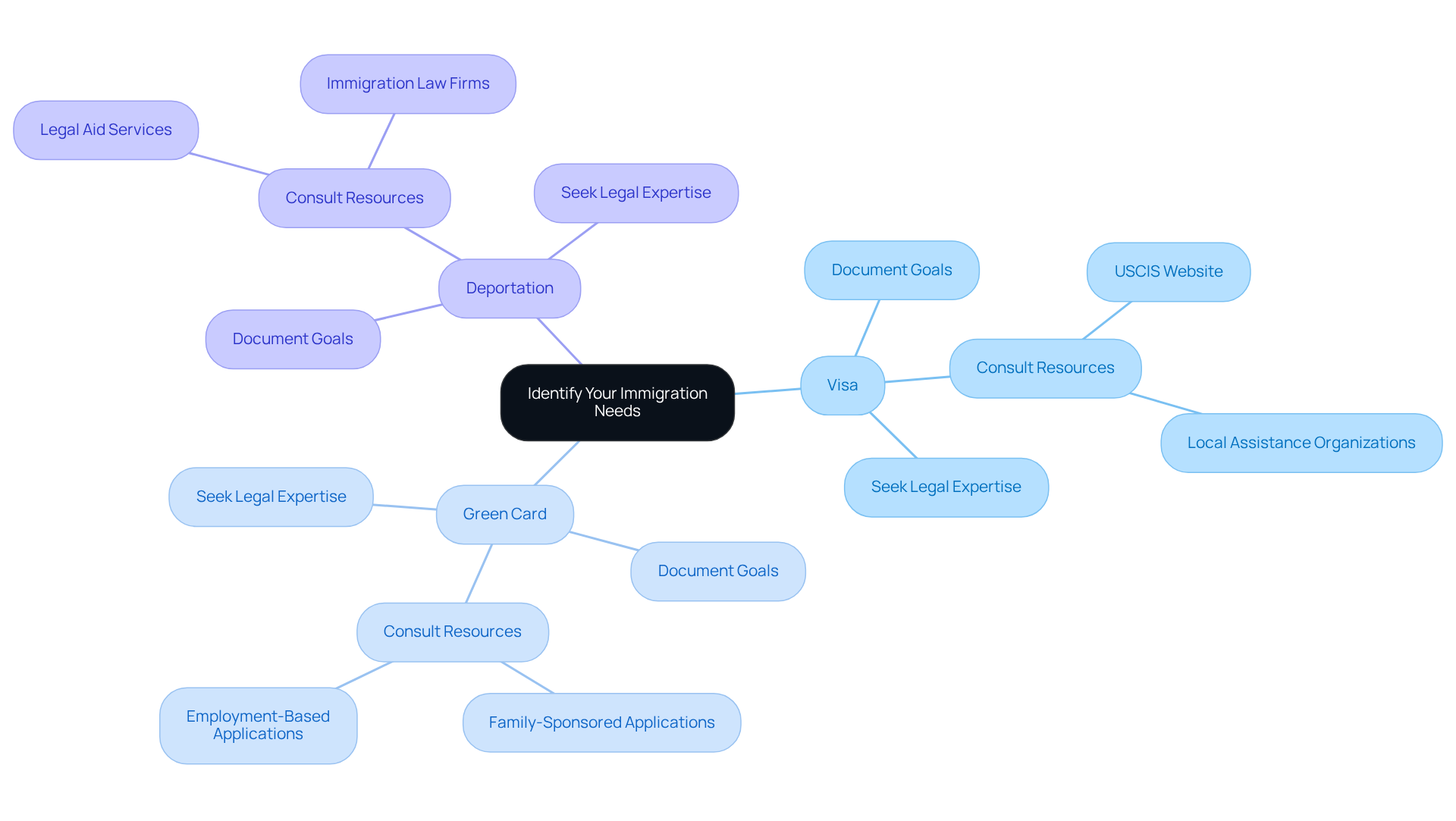 The center represents the main topic of identifying immigration needs. Each branch shows a different scenario, and the sub-branches provide specific actions or considerations related to that scenario.
