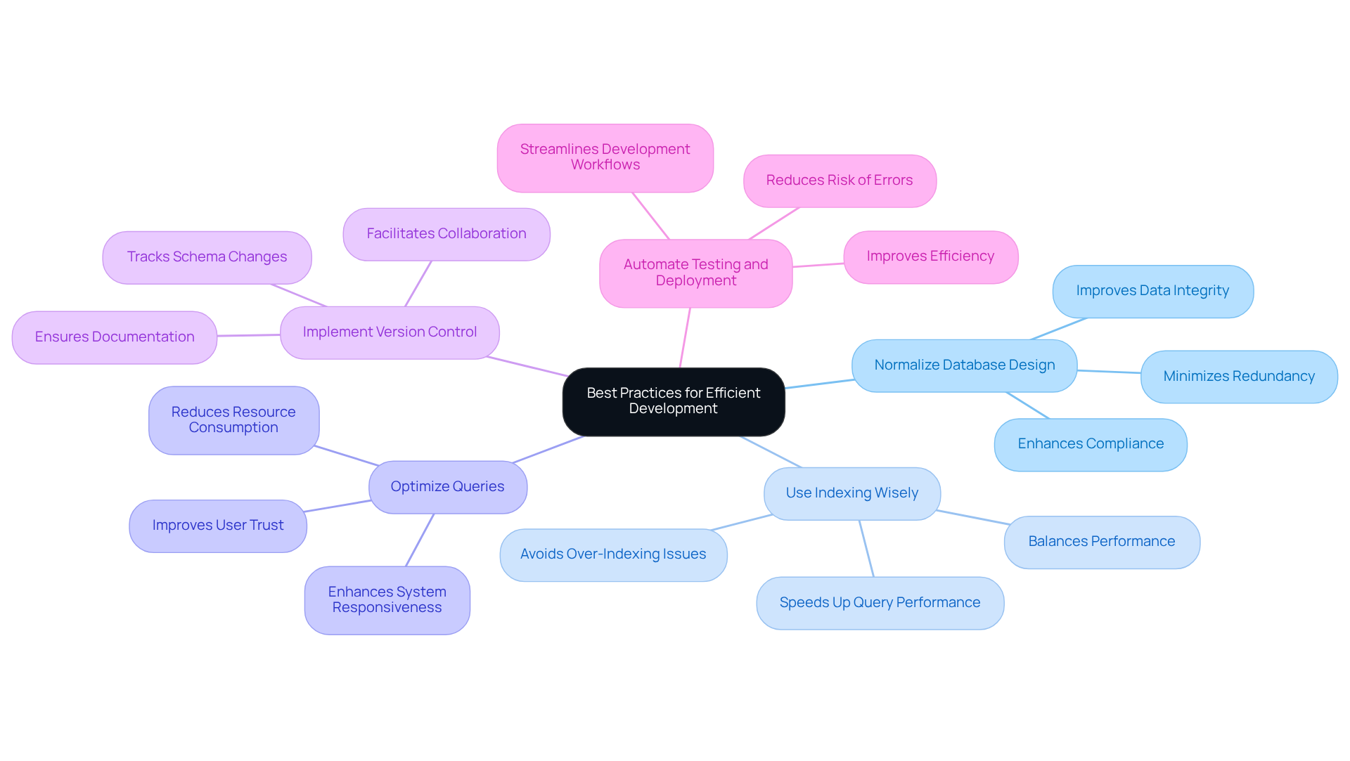 This mindmap illustrates the key strategies for improving database application development in the financial sector. Each branch represents a specific best practice, and the sub-branches highlight the main benefits or considerations associated with each practice. Follow the branches to understand how these strategies contribute to more efficient and compliant development.
