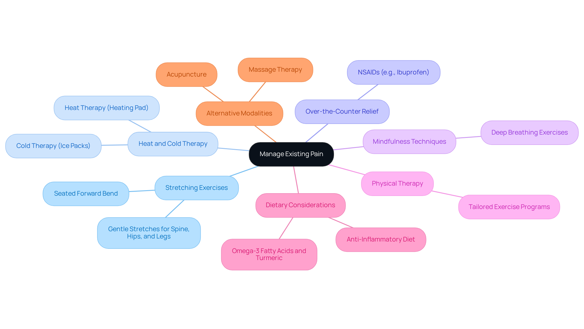 The central node represents the main goal of managing pain, while each branch shows a different technique. Follow the branches to explore specific methods and tips for relief. The central node represents the main goal of managing pain, while each branch shows a different technique. Follow the branches to explore specific methods and tips for relief.