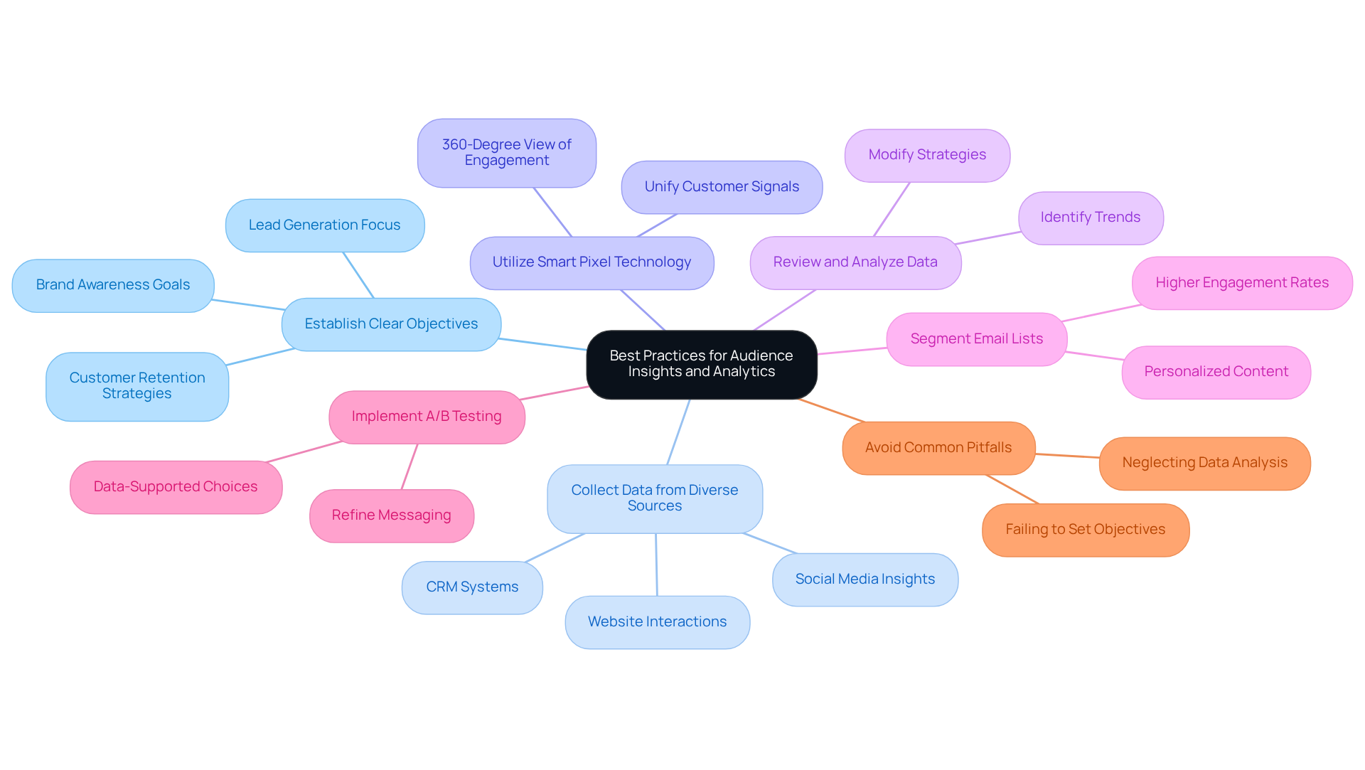 The central node represents the main theme of best practices, while each branch highlights a specific strategy. Follow the branches to explore how each practice contributes to effective audience insights and analytics.