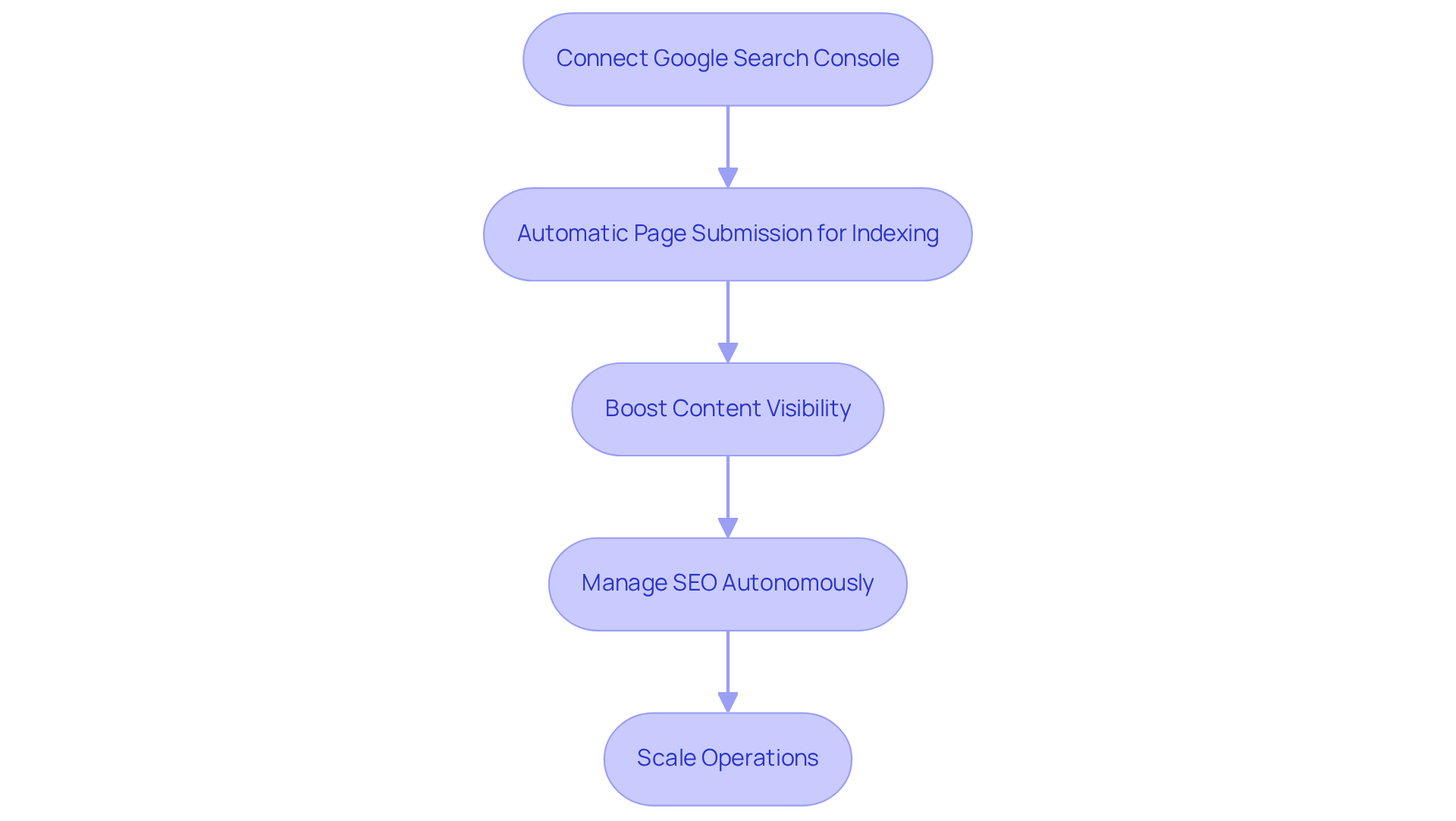 Each box represents a step in the process of optimizing your content visibility. Follow the arrows to see how each action leads to the next, ultimately helping you manage your SEO effectively.