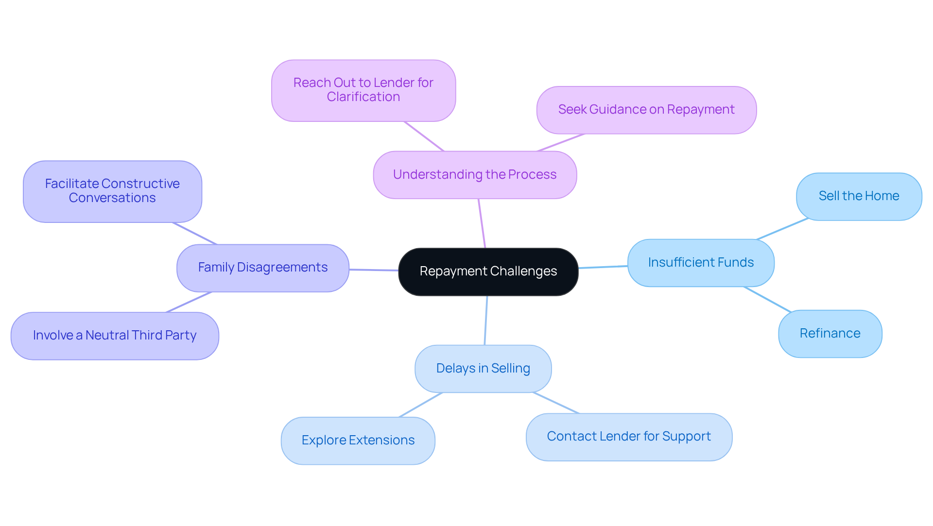This mindmap illustrates the common challenges homeowners face when repaying a reverse mortgage. Each branch represents a specific challenge, and the sub-branches show possible solutions. Follow the branches to see how each challenge is connected to its strategies, helping you navigate the repayment process more effectively.