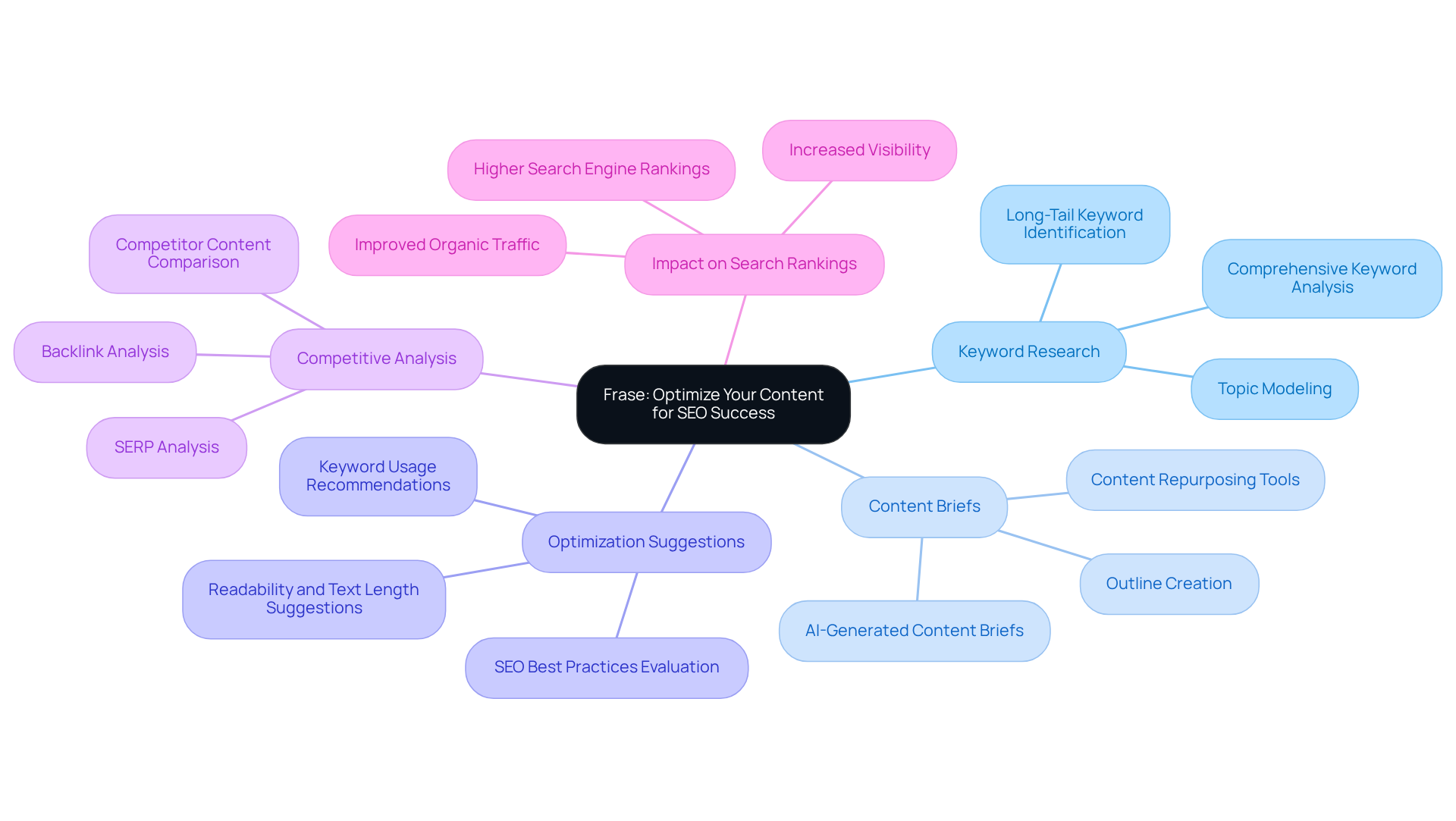 The central node represents Frase's role in SEO, while the branches show different features and benefits. Each branch highlights how Frase helps businesses improve their online presence and search rankings.