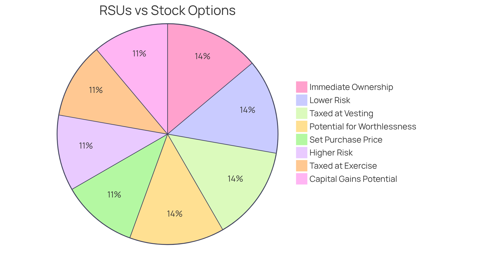 This chart shows the key factors to consider when choosing between RSUs and Stock Options. Each slice represents an important aspect of each option, helping you see the benefits and risks involved in your decision. This chart shows the key factors to consider when choosing between RSUs and Stock Options. Each slice represents an important aspect of each option, helping you see the benefits and risks involved in your decision.