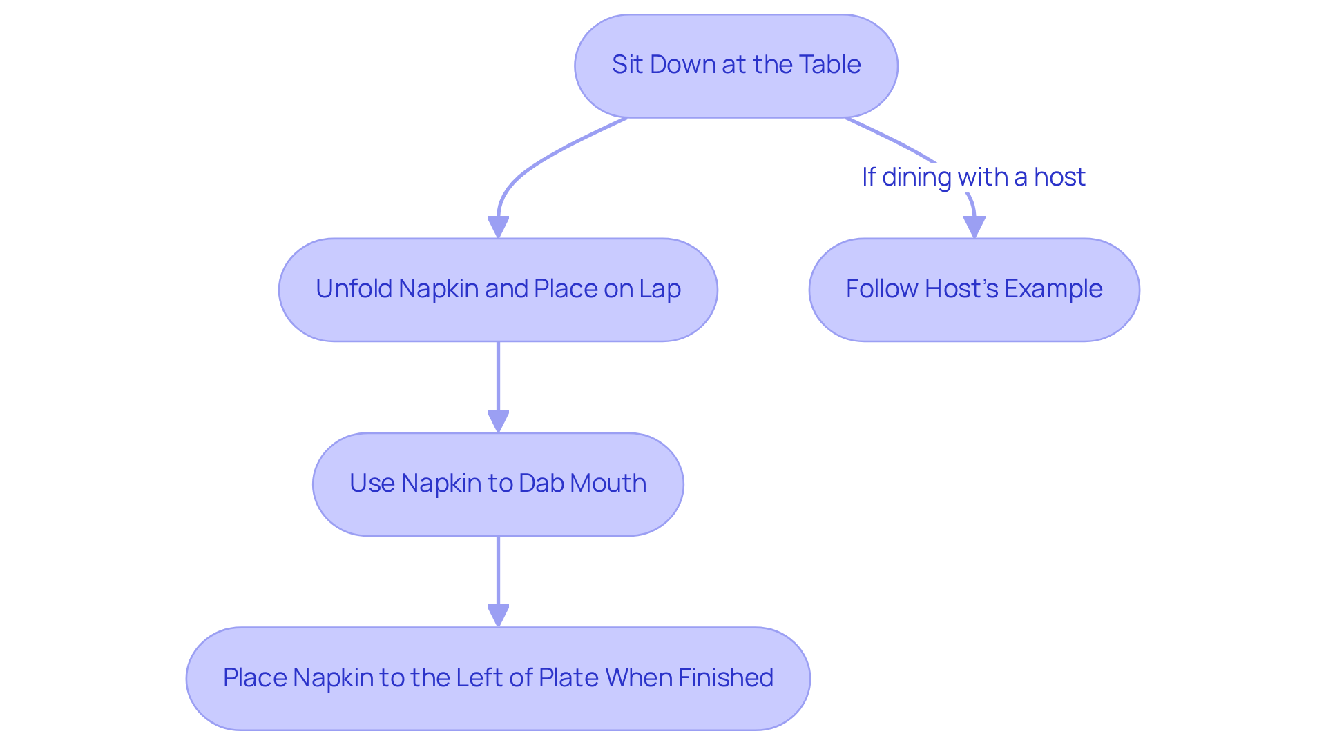 This flowchart guides you through the essential steps of napkin etiquette during a meal. Follow the arrows to see what to do from the moment you sit down until you finish your meal.