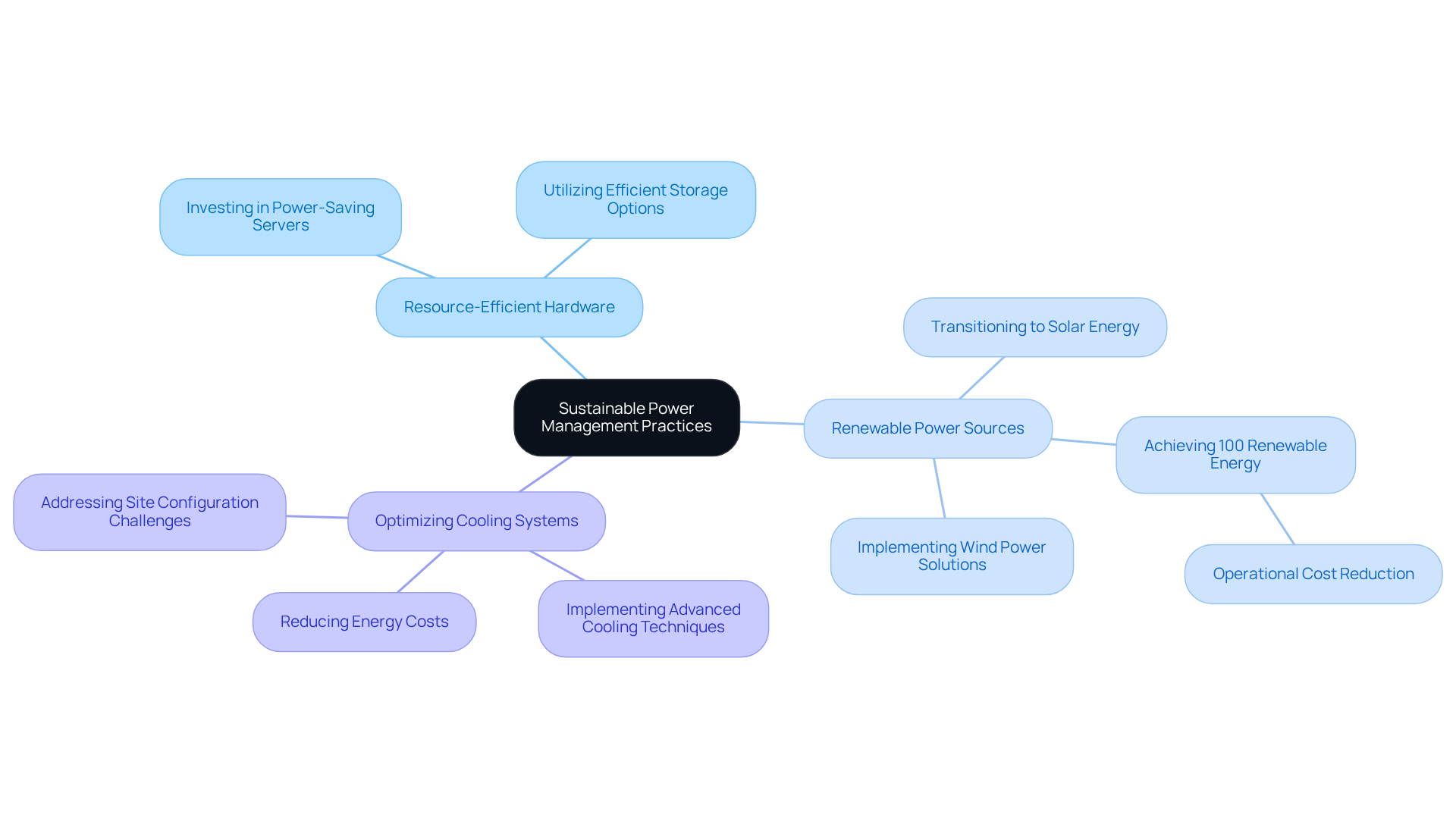The central node represents the main topic, while the branches show key practices and their benefits. Each color-coded branch helps you quickly identify different areas of focus in sustainable power management.