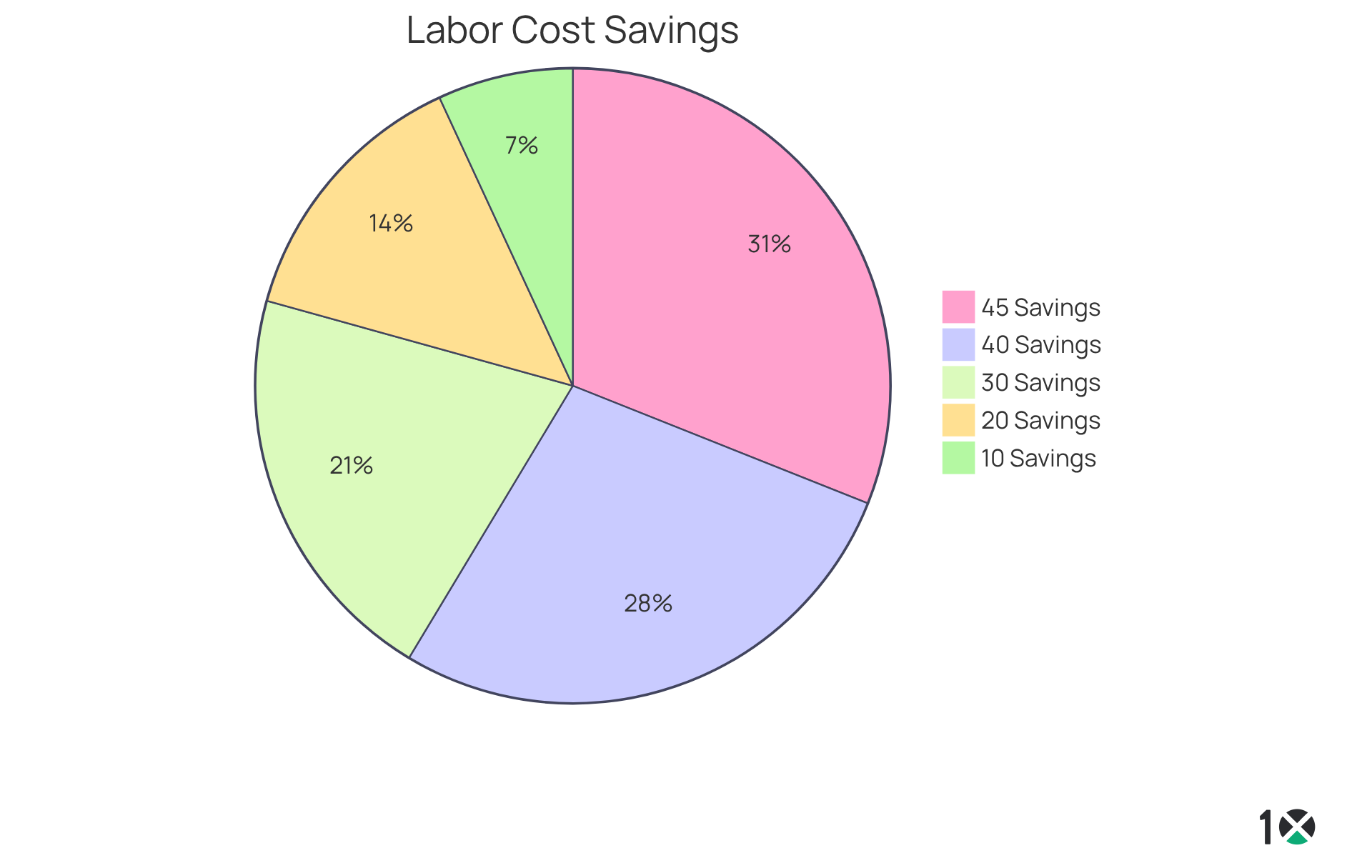 Each slice of the pie represents a different percentage of cost savings in labor expenses due to WMS implementation — the larger the slice, the greater the savings.