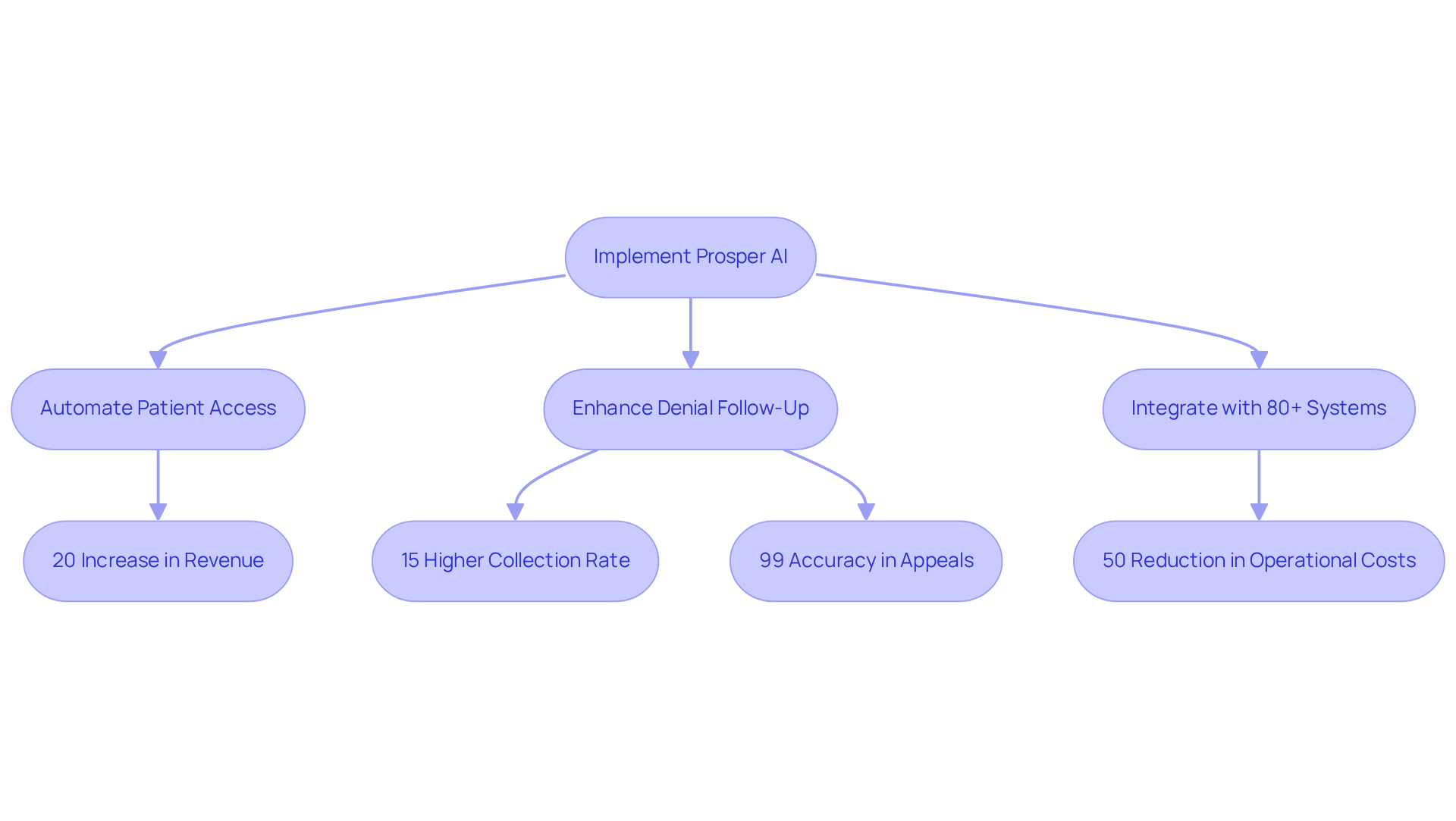 Follow the arrows to see how implementing Prosper AI leads to improved patient access and billing efficiency. Each box represents a key process or outcome, showing how they connect and contribute to overall success. Follow the arrows to see how implementing Prosper AI leads to improved patient access and billing efficiency. Each box represents a key process or outcome, showing how they connect and contribute to overall success.