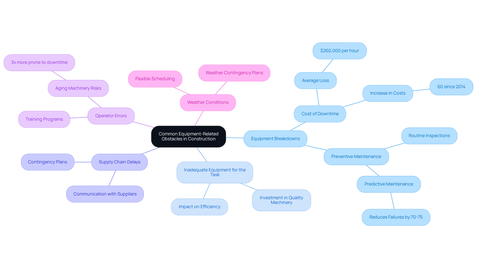 The center shows the overall theme of equipment-related obstacles in construction. Each branch leads to specific issues, and sub-branches highlight key points, statistics, and strategies associated with those issues.