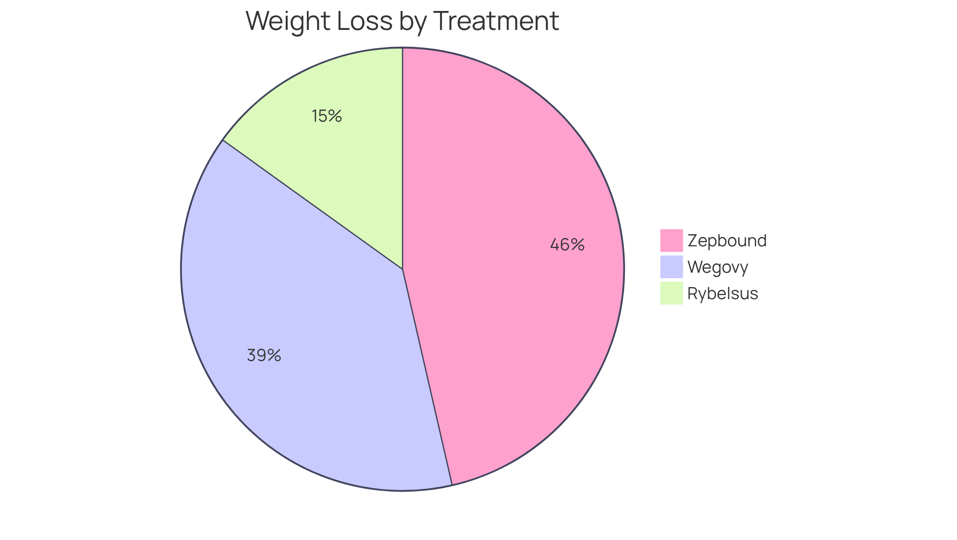 Each slice of the pie shows how much weight patients can expect to lose with each treatment. The bigger the slice, the more effective the treatment is in terms of average weight loss.