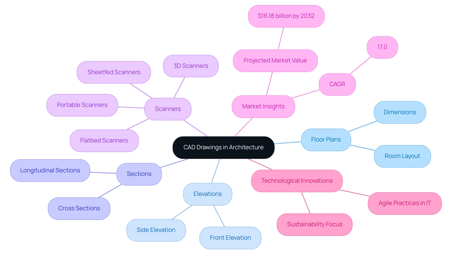 The central node represents CAD drawings; branches show key components and their roles, with color coding for clarity.