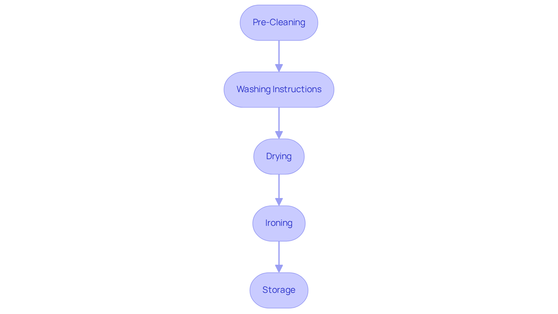Each box represents a step in caring for your tablecloths. Follow the arrows to see the order of actions you should take to keep your linens looking their best.
