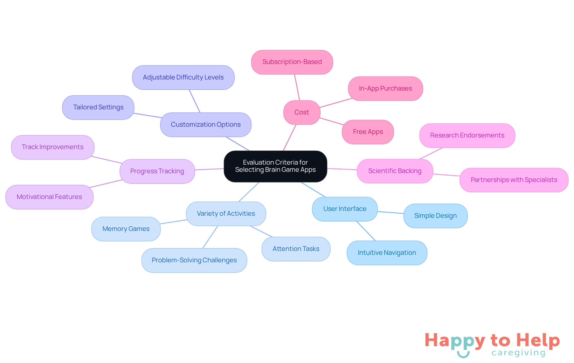 The center represents the main topic, and each branch shows a key criterion to consider. Follow the branches to understand what factors are important when choosing brain game apps for seniors.
