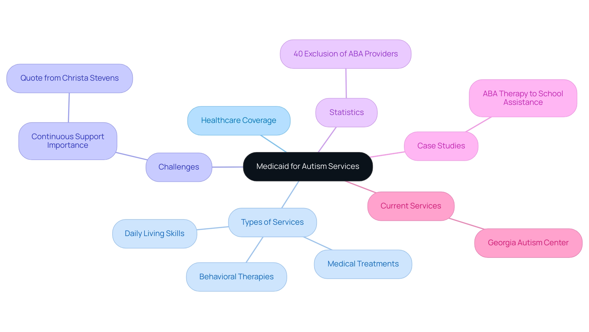 The central node represents Medicaid for autism, with branches for key topics such as services, challenges, and statistics, each color-coded for easy differentiation.