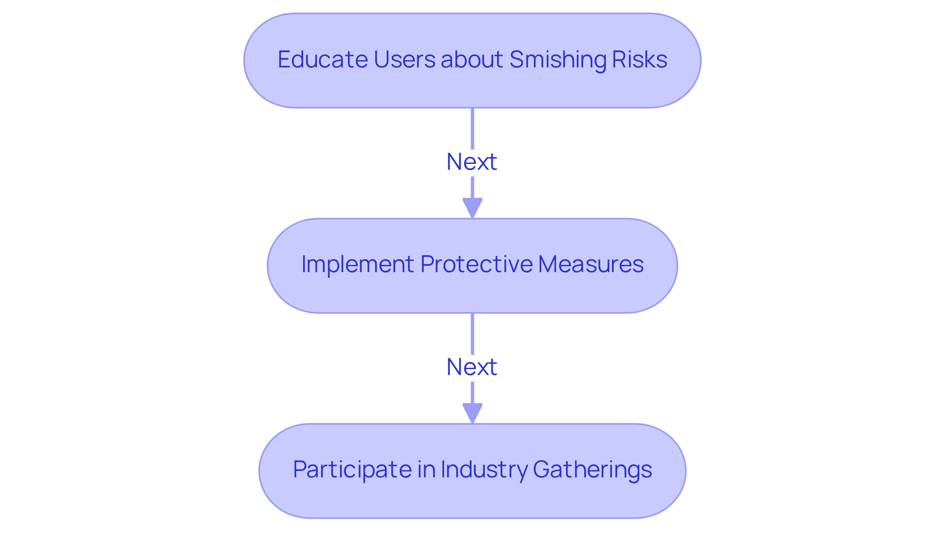 Each box represents a step organizations can take to defend against smishing. Follow the arrows to see the recommended order of actions.