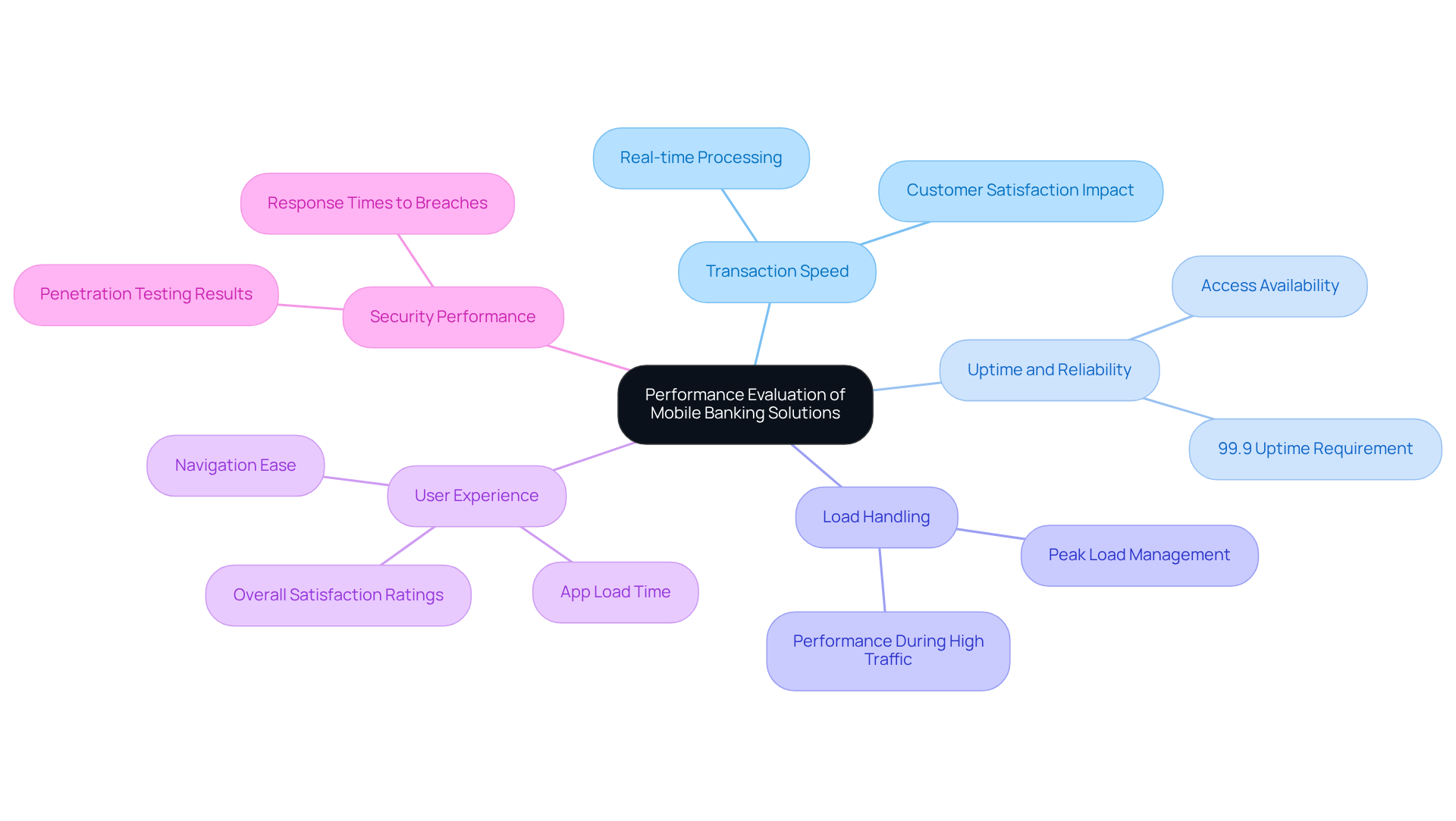 The central node represents the overall evaluation of mobile banking performance. Each branch shows a different KPI, and the sub-branches provide more details about what to consider for each indicator. This layout helps you see how various aspects of performance are interconnected.