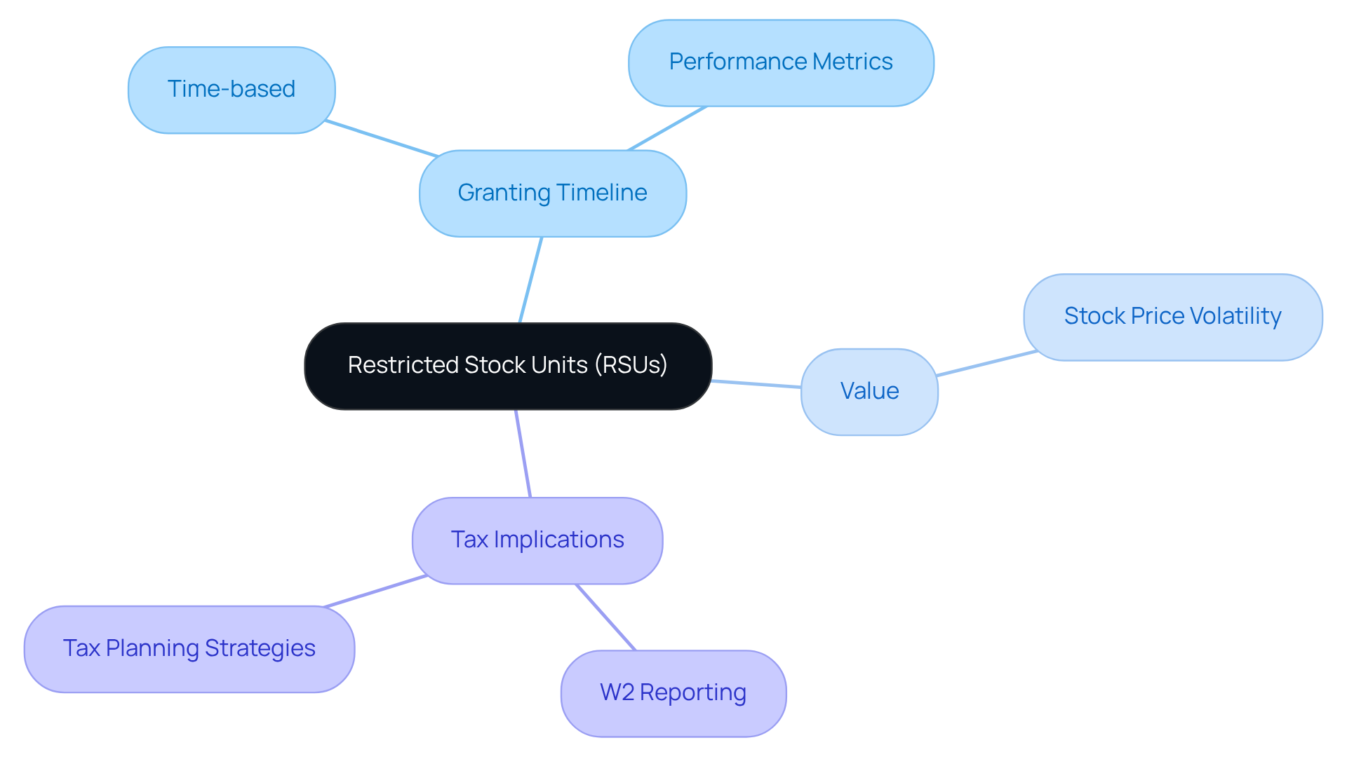 This mindmap helps you visualize the important aspects of RSUs. Start at the center with RSUs, then explore how they are granted, their value tied to stock prices, and how they affect your taxes. Each branch leads you to more detailed information, making it easier to understand how RSUs can impact your family's financial future. This mindmap helps you visualize the important aspects of RSUs. Start at the center with RSUs, then explore how they are granted, their value tied to stock prices, and how they affect your taxes. Each branch leads you to more detailed information, making it easier to understand how RSUs can impact your family's financial future.