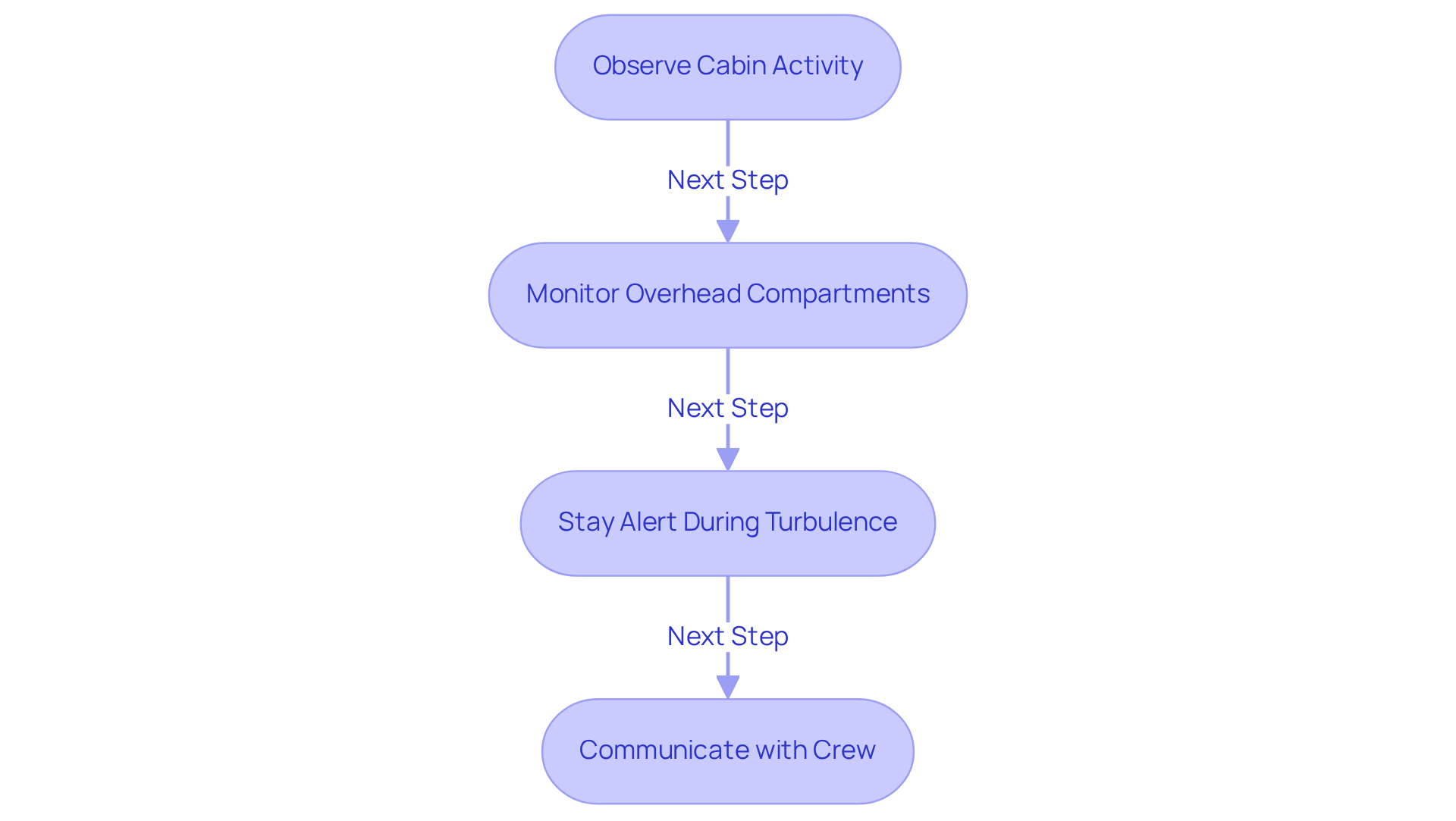 Each box represents a strategy to stay safe while flying. Follow the arrows to see the recommended actions you can take to enhance your awareness and safety during your journey.