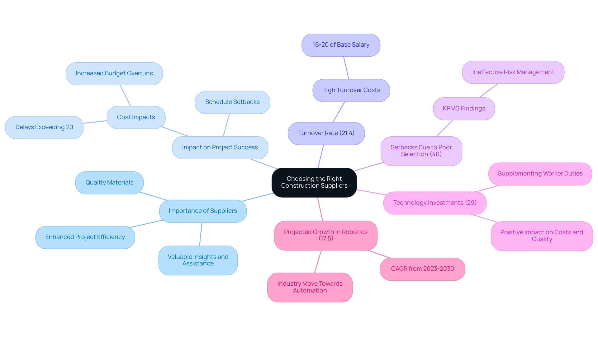 Branches represent different aspects of supplier selection's impact, with colors indicating categories like statistics, technological advancements, and overall importance.