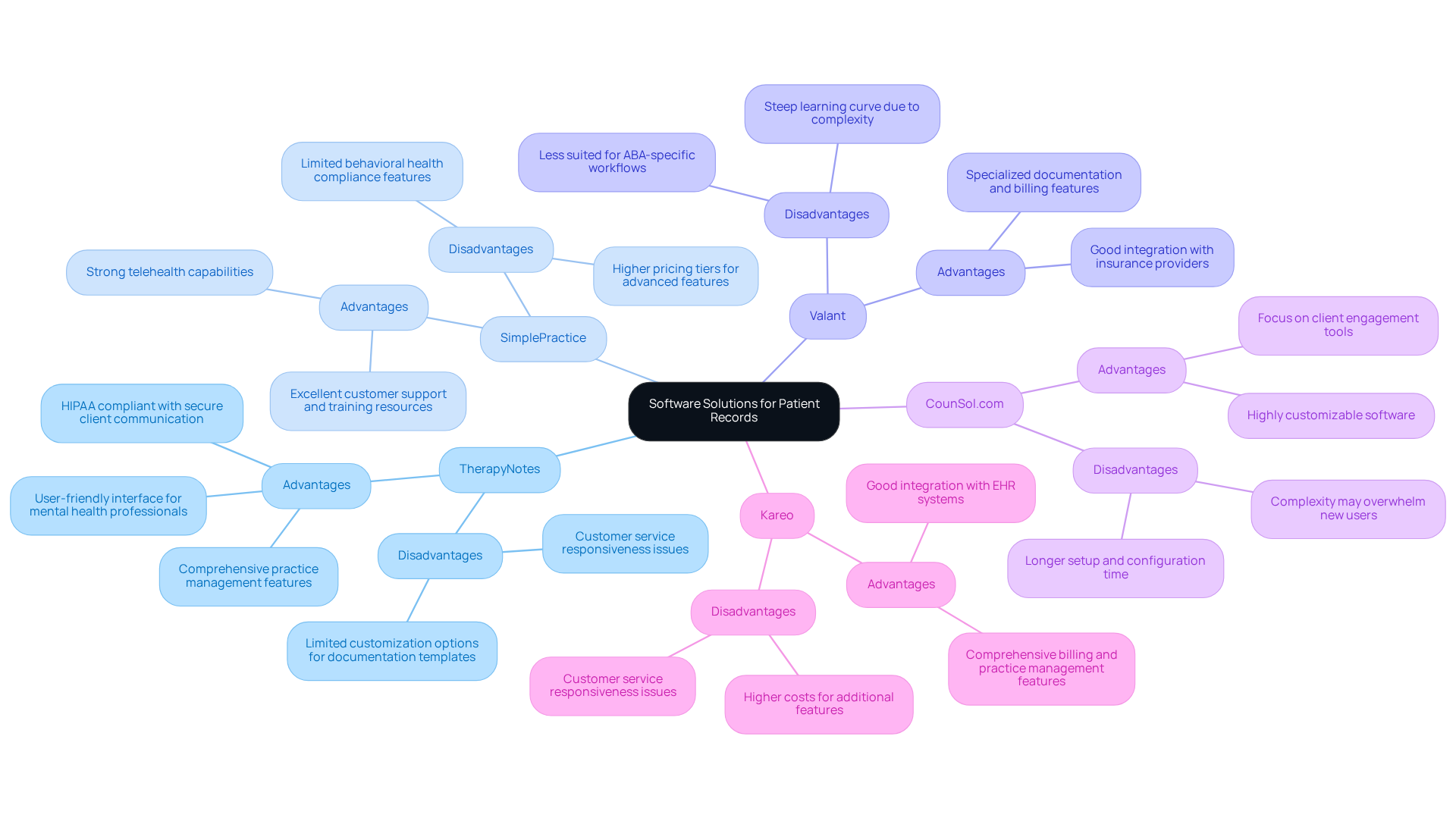 This mindmap shows different software options for managing patient records in mental health clinics. Each branch represents a software solution, with its advantages and disadvantages listed underneath. This layout helps you quickly compare the strengths and weaknesses of each option.