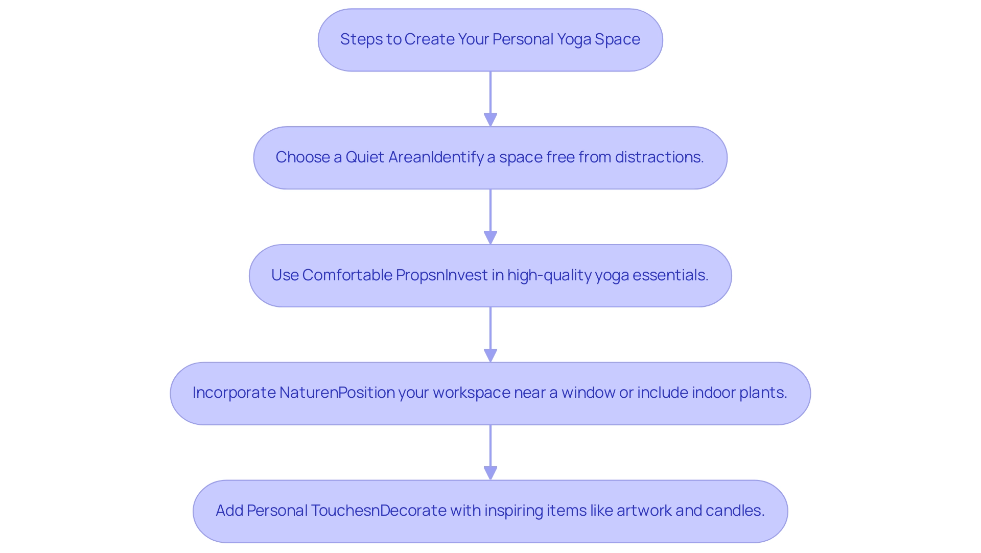 Each box represents a step in the process of creating a yoga space, with arrows indicating the sequence in which these steps should be followed.