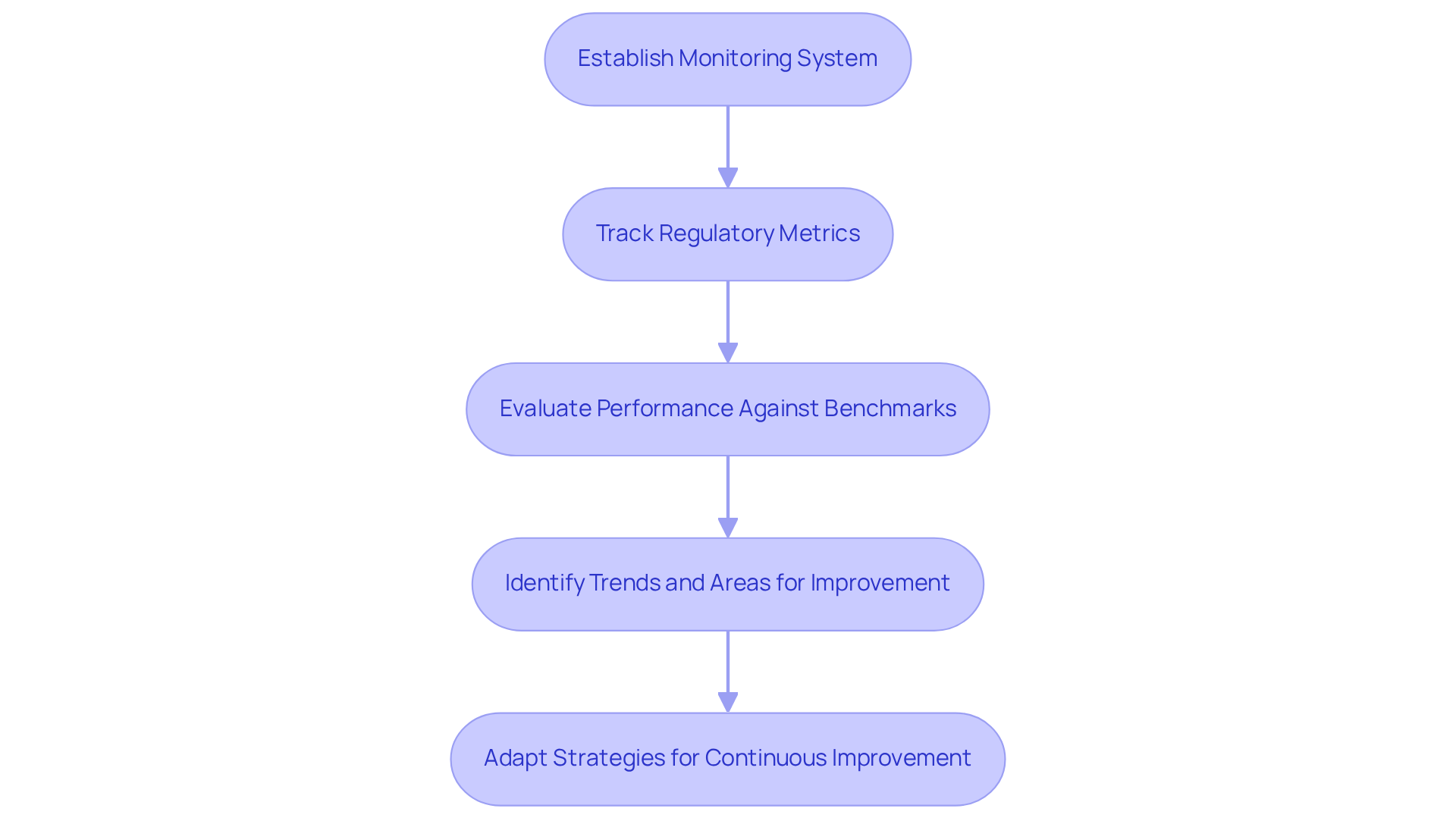 Each box represents a step in the process of ensuring compliance and improving performance. Follow the arrows to see how each step leads to the next, ultimately fostering continuous improvement.