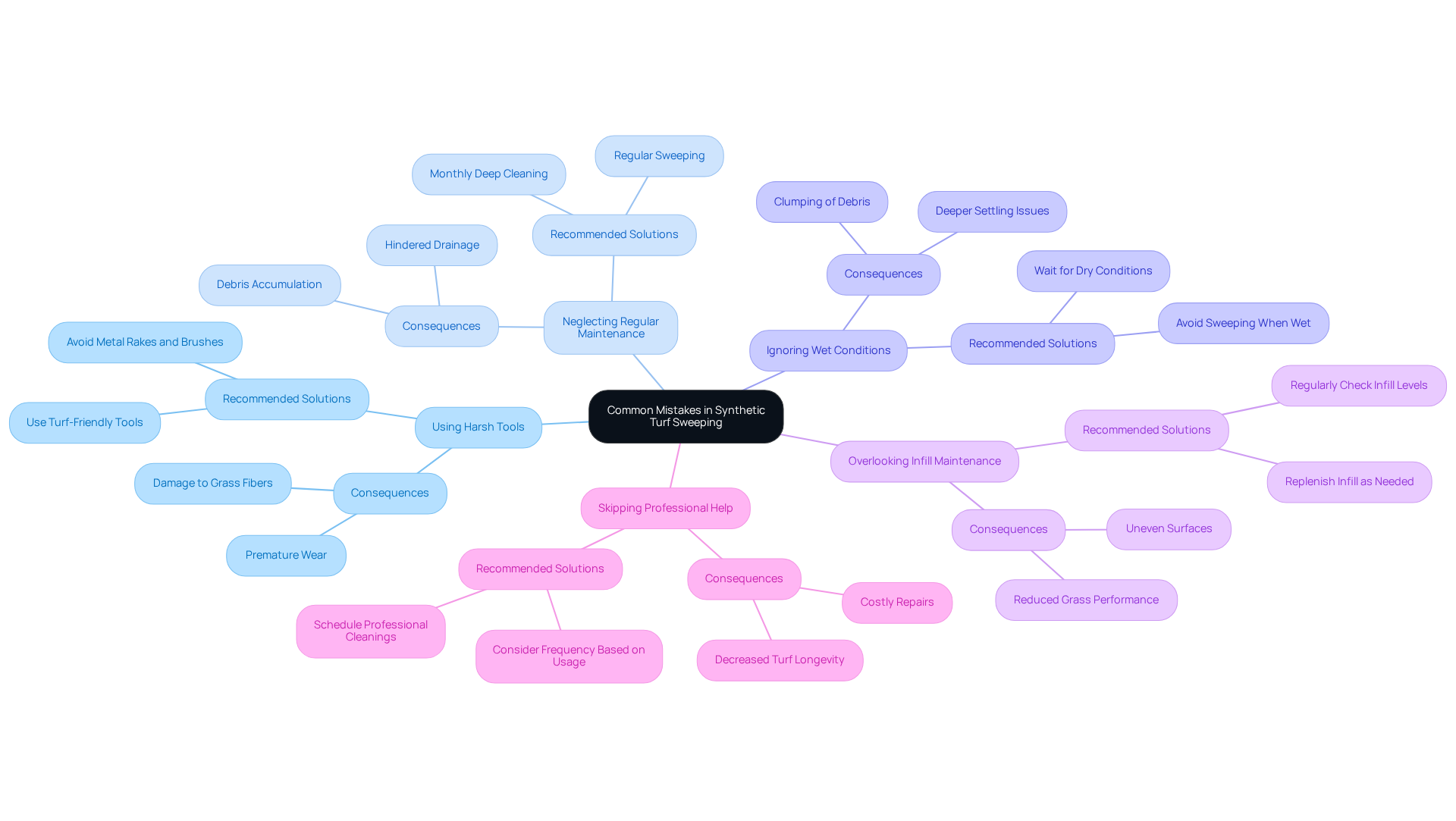 This mindmap helps you visualize the common mistakes homeowners make when maintaining synthetic turf. Each branch represents a mistake, and the sub-branches provide solutions to avoid those pitfalls. Follow the branches to see how to keep your turf in top shape! This mindmap helps you visualize the common mistakes homeowners make when maintaining synthetic turf. Each branch represents a mistake, and the sub-branches provide solutions to avoid those pitfalls. Follow the branches to see how to keep your turf in top shape!