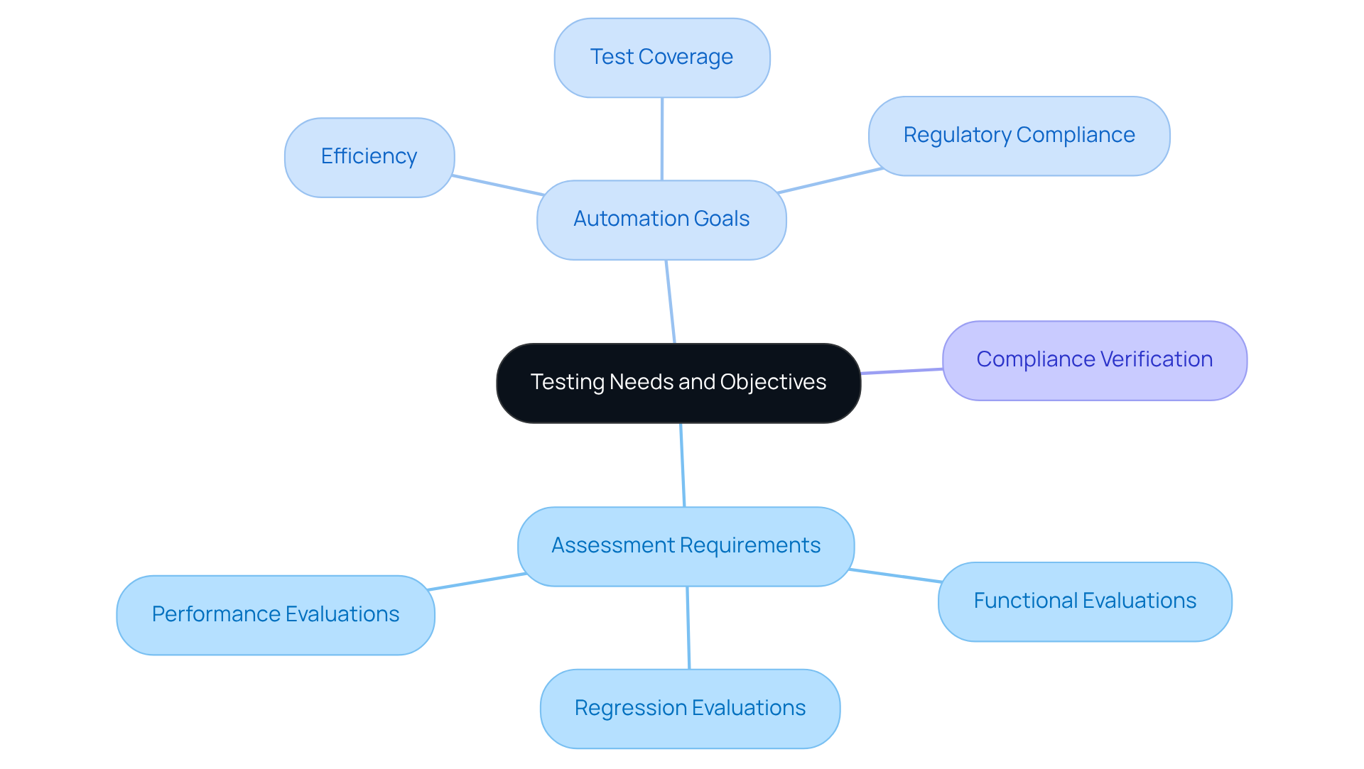 This mindmap starts with the main topic in the center and branches out to show different categories and goals related to testing. Each branch represents a key area of focus, helping you see how they connect and contribute to the overall strategy.