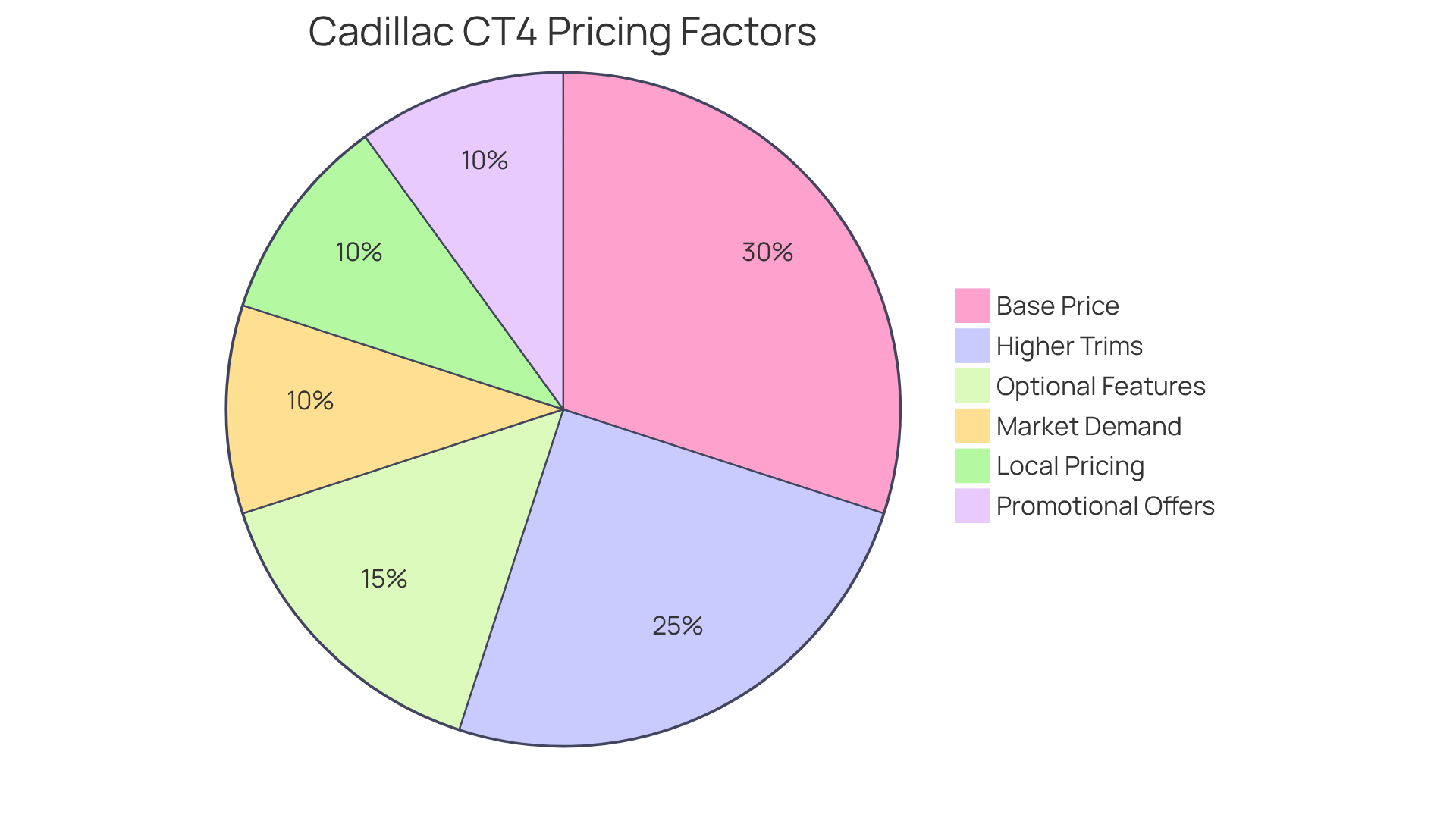 Each slice of the pie shows how much each factor contributes to the overall price of the Cadillac CT4. The bigger the slice, the more influence that factor has on the price. Each slice of the pie shows how much each factor contributes to the overall price of the Cadillac CT4. The bigger the slice, the more influence that factor has on the price.