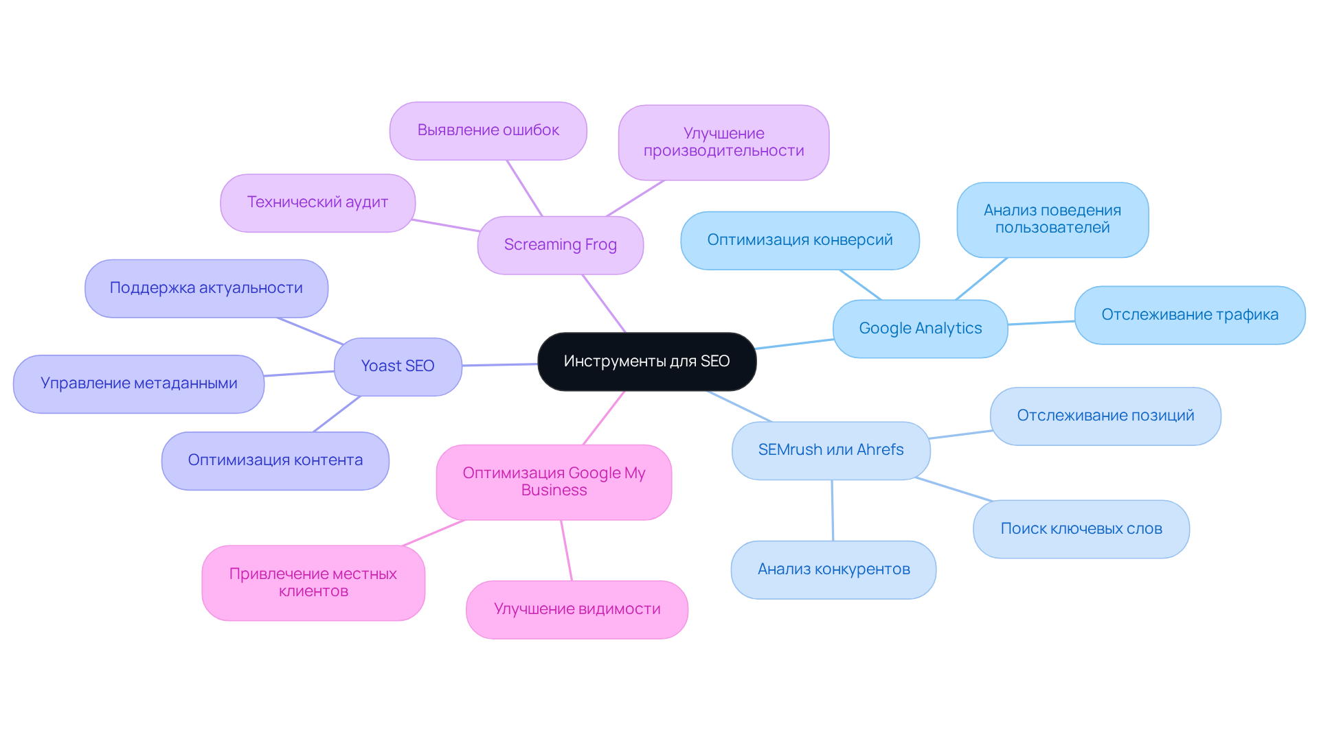 Центральный узел обозначает главную тему — инструменты для SEO. Каждая ветвь представляет отдельный инструмент с его функциями. Чем дальше от центра, тем больше деталей о каждом инструменте.