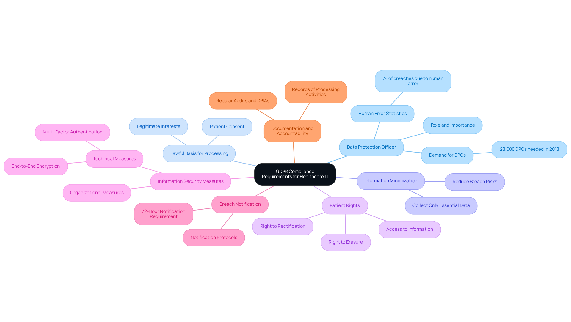 The central node represents the overall theme of GDPR compliance. Each branch represents a key requirement, and the sub-branches provide additional details about each requirement. This layout helps you see how all the pieces fit together in ensuring compliance.
