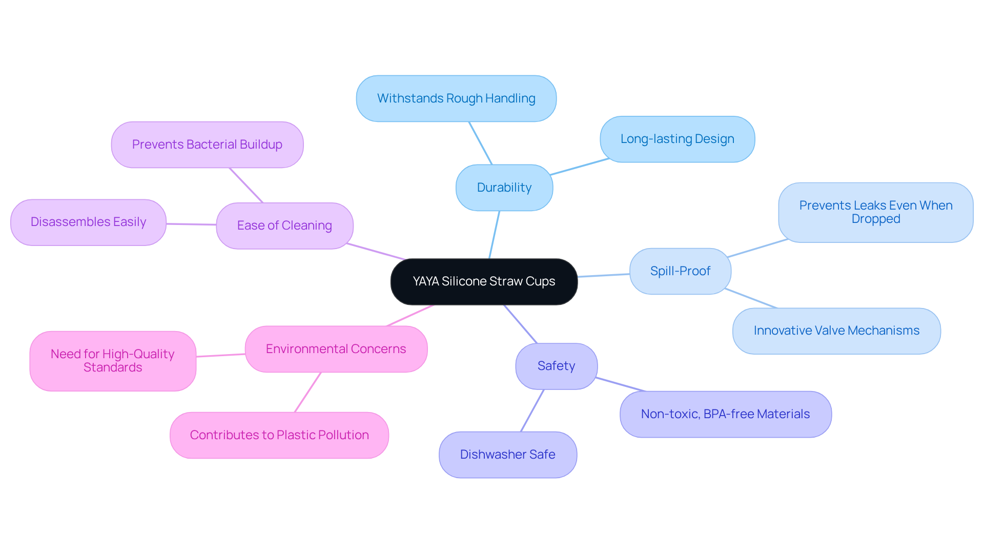 The central node represents the product, and each branch highlights a key feature. Sub-branches provide more details, helping you understand how these features benefit parents and children.