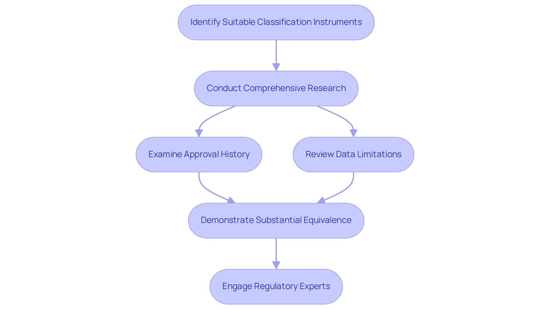 Each box represents a step in the selection process, with blue indicating research steps and green indicating compliance steps.