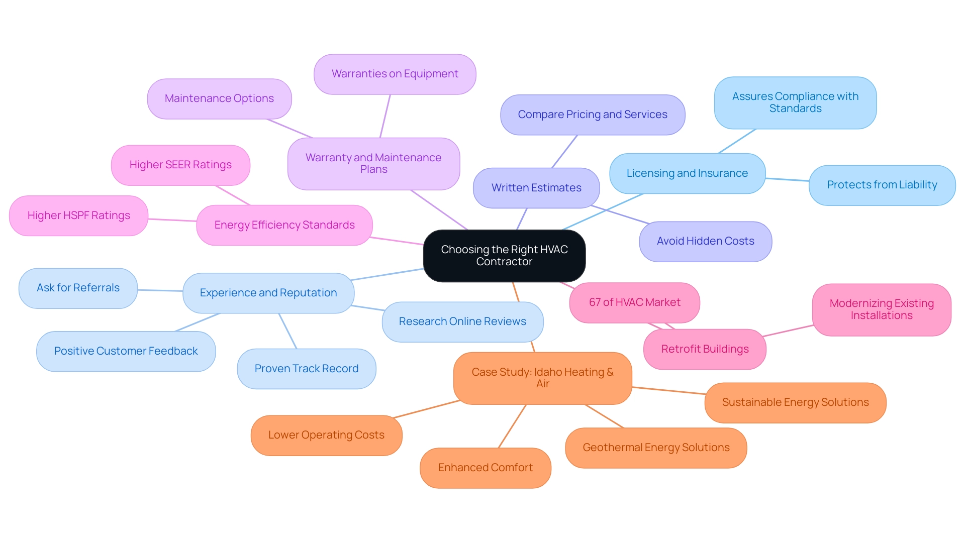 Each branch represents a key consideration, with sub-branches providing details about each factor. Color coding differentiates the various factors.