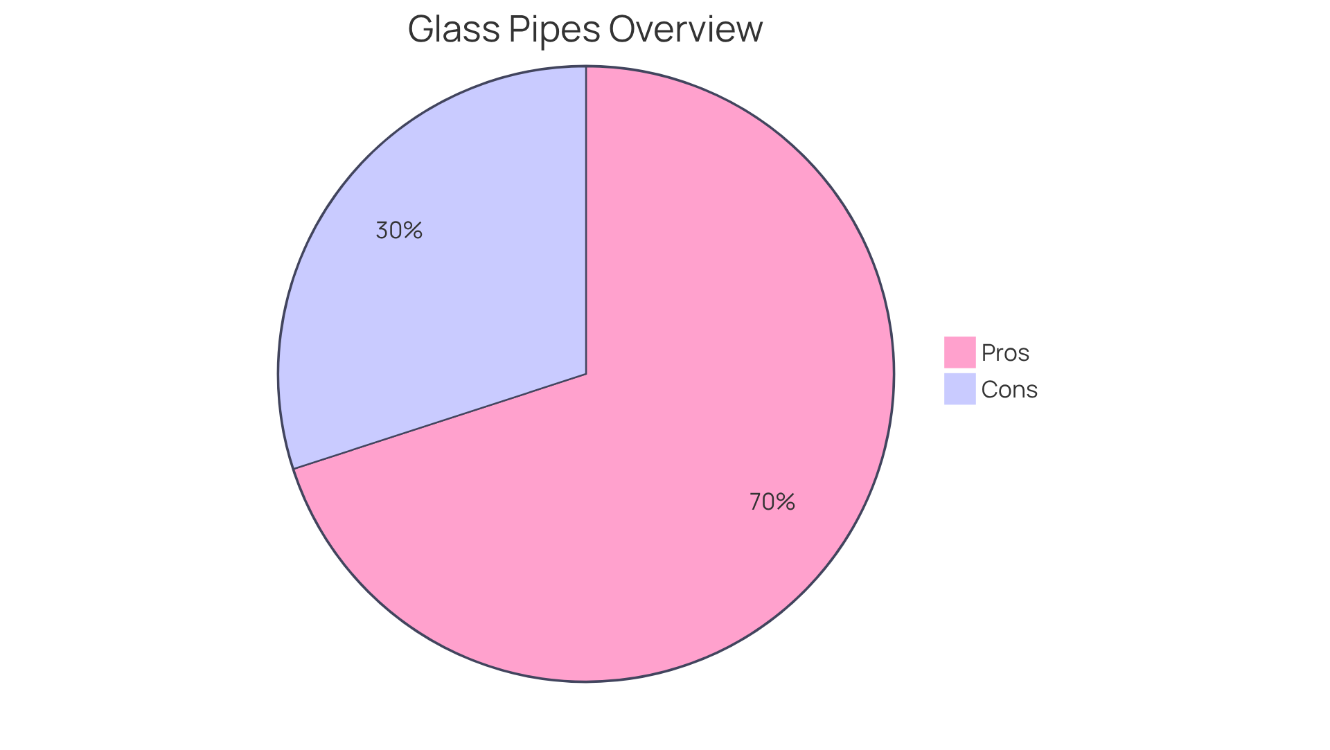The green slice shows the benefits of using glass pipes, like great flavor and looks, while the red slice highlights the downsides, such as being fragile and expensive. Together, they give you a complete picture of what to consider when choosing glass pipes. The green slice shows the benefits of using glass pipes, like great flavor and looks, while the red slice highlights the downsides, such as being fragile and expensive. Together, they give you a complete picture of what to consider when choosing glass pipes.