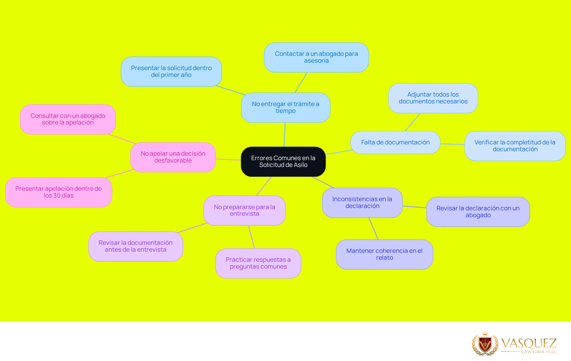 Cada rama representa un error específico en el proceso de solicitud de asilo, y las sub-ramas muestran las acciones recomendadas para evitar esos errores. Puedes seguir cada rama desde el centro para entender mejor cómo prevenir problemas.