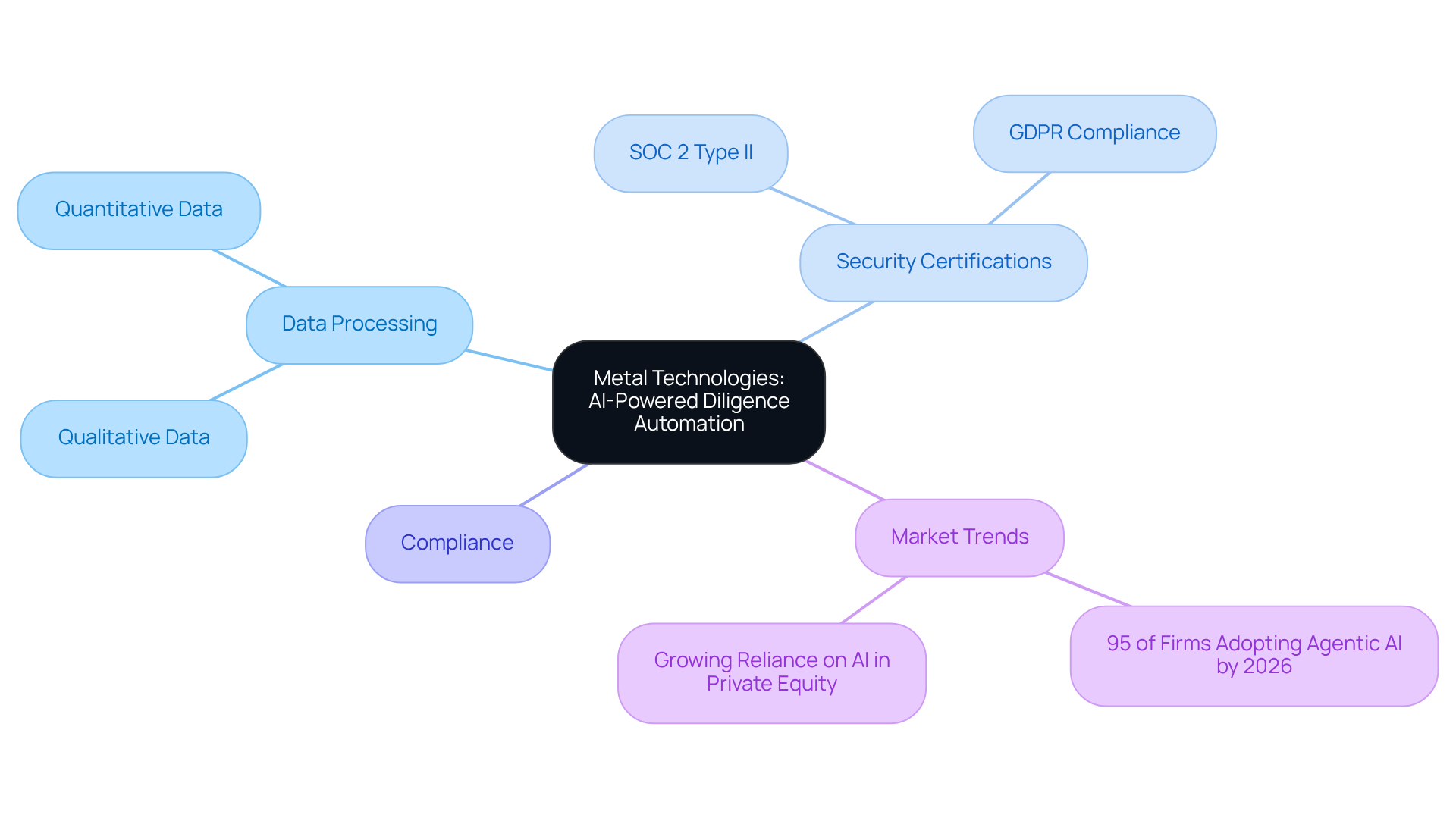 The central node represents Metal Technologies, while the branches show key aspects of its AI capabilities. Each branch connects to specific details, helping you understand how they contribute to the overall effectiveness of the platform.