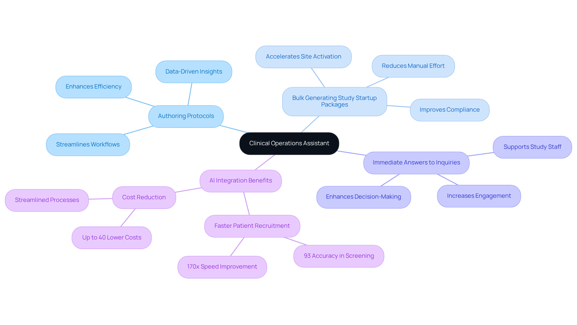 This mindmap illustrates how the Clinical Operations Assistant supports clinical trials. Start at the center with the main role, then explore the branches to see specific tasks and their benefits. Each branch shows how these tasks contribute to improving efficiency and decision-making in clinical trials. This mindmap illustrates how the Clinical Operations Assistant supports clinical trials. Start at the center with the main role, then explore the branches to see specific tasks and their benefits. Each branch shows how these tasks contribute to improving efficiency and decision-making in clinical trials.