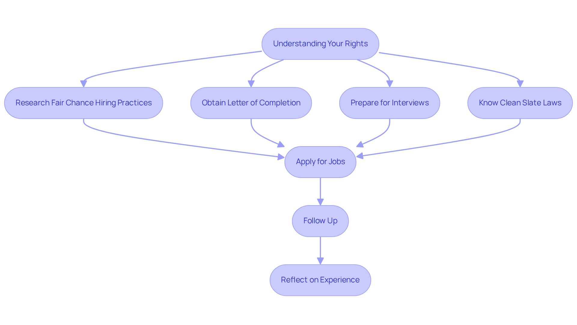 This flowchart guides you through the steps to take when looking for a job after a DWI conviction. Each box represents an important action you can take to improve your chances of employment. Follow the arrows to see the order of steps and how they connect. This flowchart guides you through the steps to take when looking for a job after a DWI conviction. Each box represents an important action you can take to improve your chances of employment. Follow the arrows to see the order of steps and how they connect.