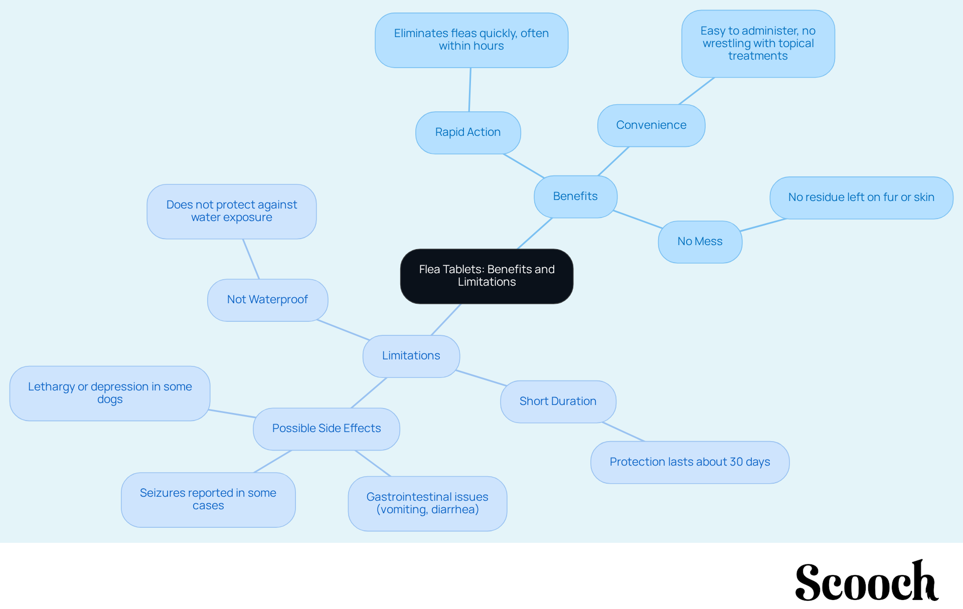 The central node represents flea tablets, with branches showing their benefits and limitations. Each point under these categories highlights specific aspects to consider, helping you weigh the pros and cons effectively.