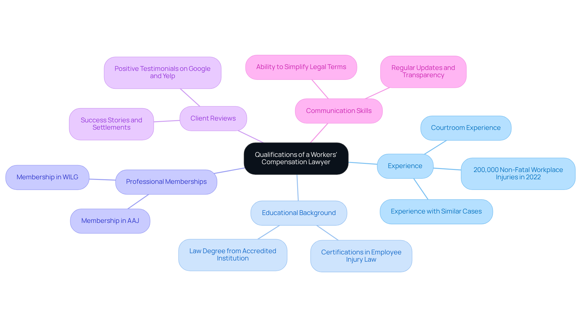 The central node represents the main topic, while the branches show the essential qualifications to look for in a lawyer. Each branch provides specific details that can help you make an informed choice.