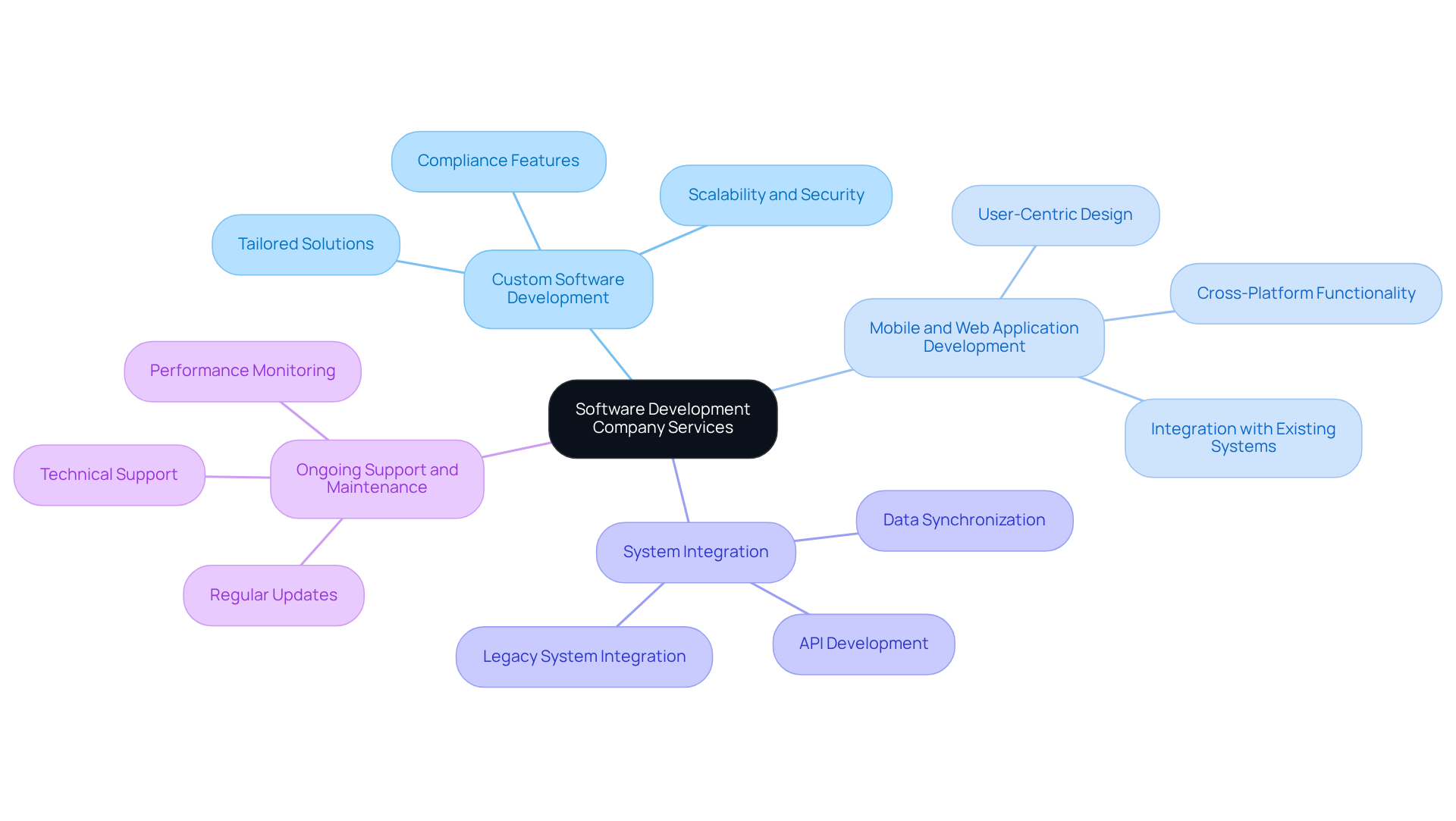 The central node represents the overall services offered by software development companies. Each branch shows a specific service area, and the sub-branches can include details or examples related to those services. The central node represents the overall services offered by software development companies. Each branch shows a specific service area, and the sub-branches can include details or examples related to those services.