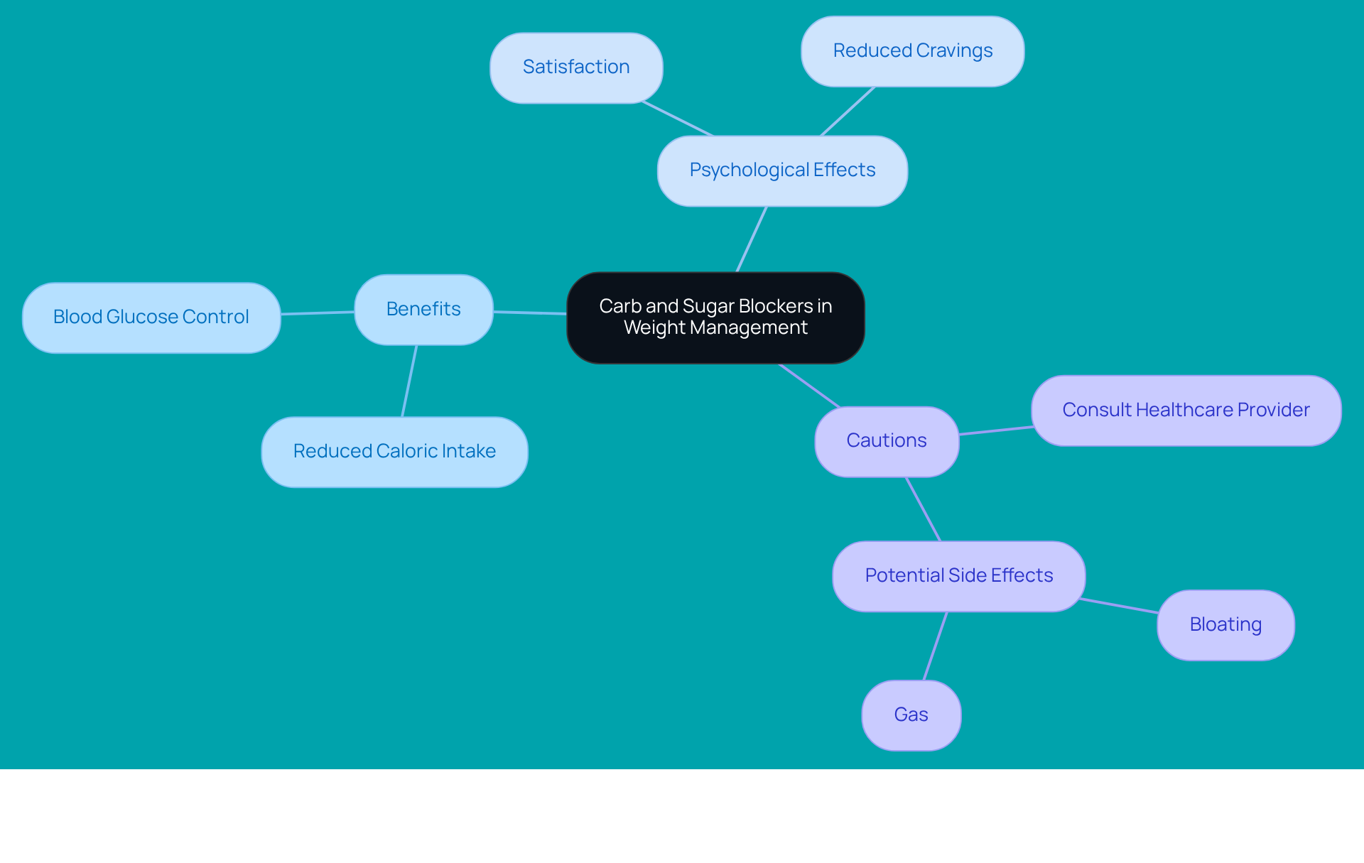 The central node represents the main topic, while the branches show the benefits, psychological effects, and cautions associated with using carb and sugar blockers. Follow the branches to explore each aspect in detail.
