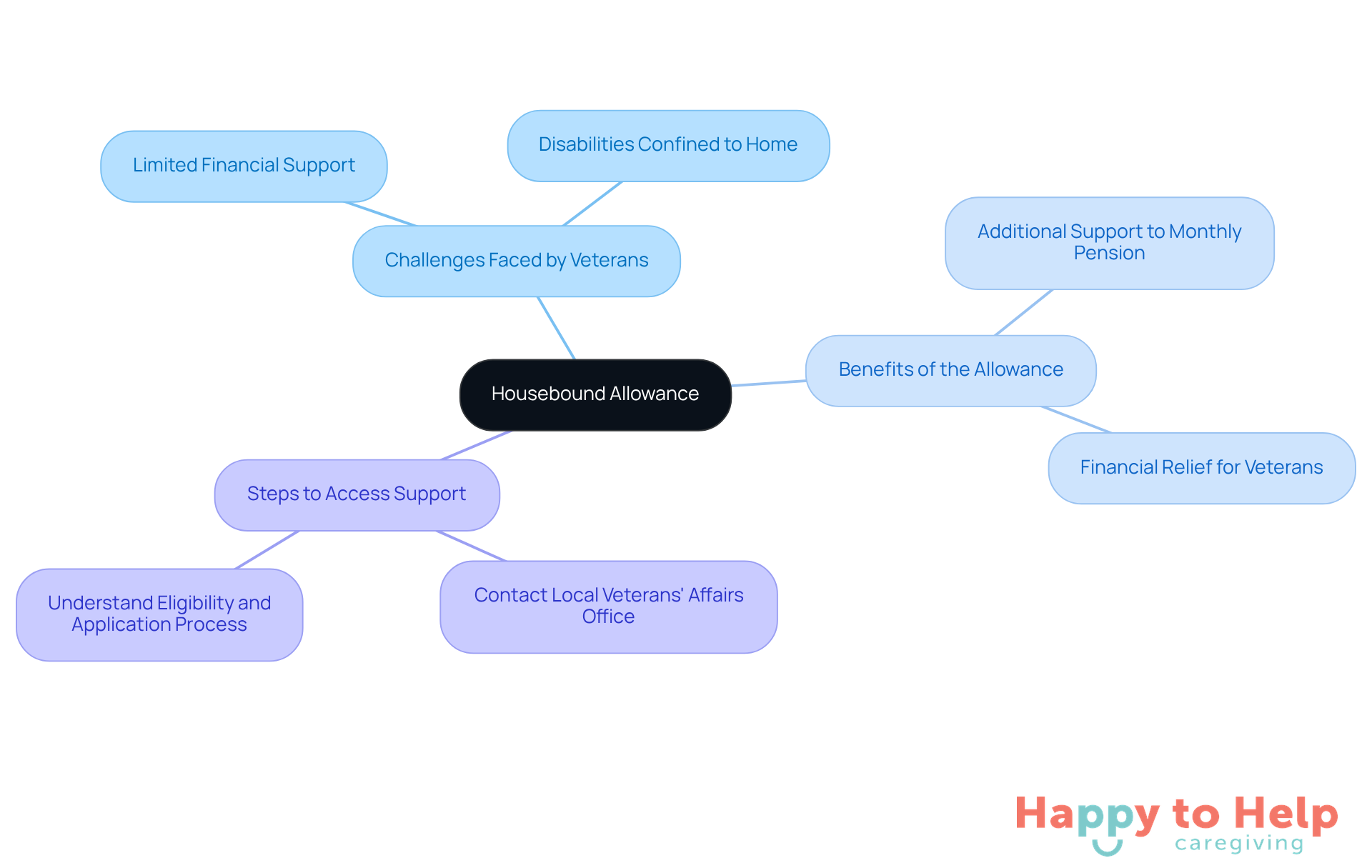 Start at the center with the Housebound Allowance, then explore the challenges veterans face, the benefits of this financial support, and the steps they can take to access it.